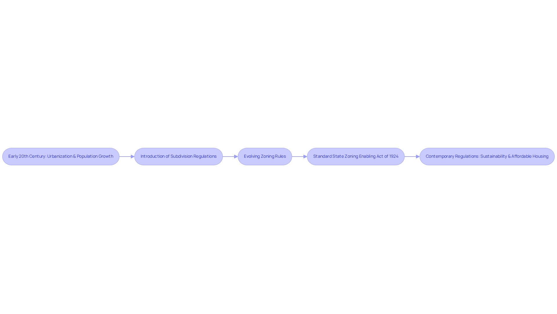 Each box represents a key milestone in the evolution of subdivision regulations. Follow the arrows to see how these regulations developed over time, from the early 20th century to today's challenges.