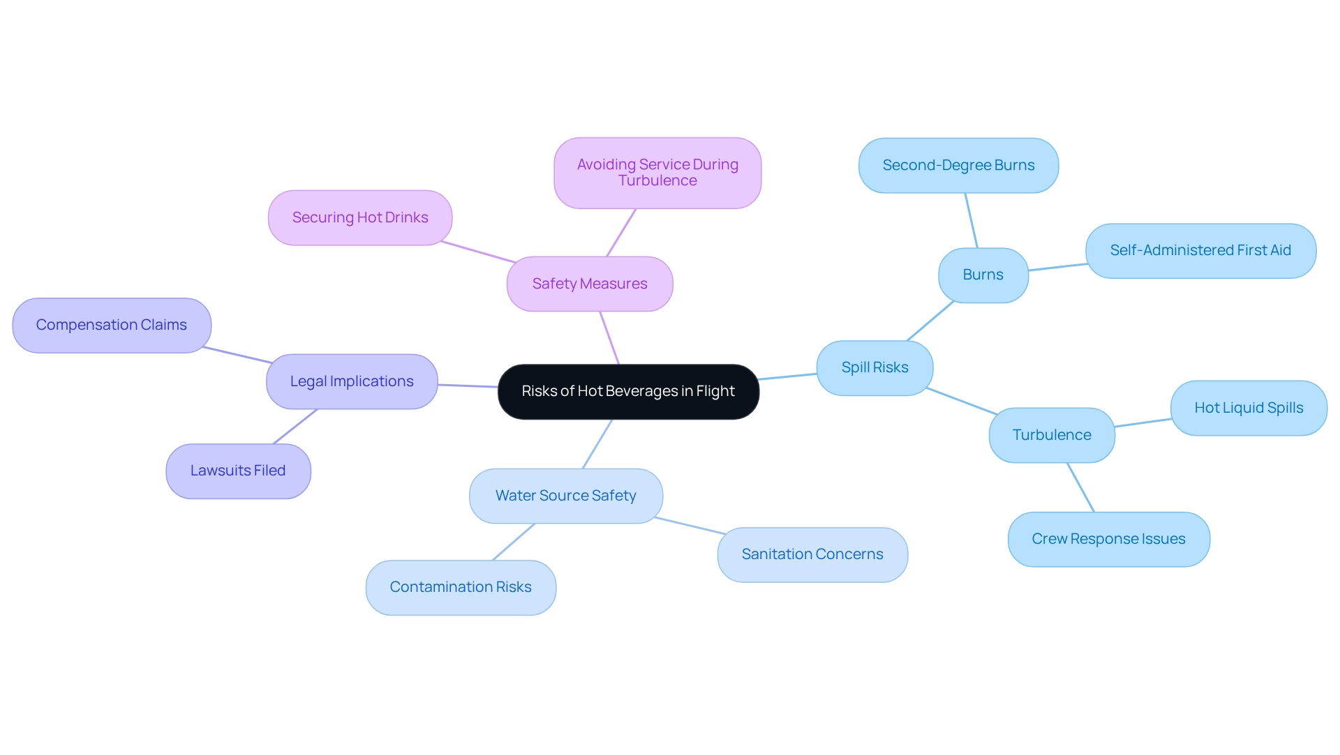 The central node represents the main topic, while the branches show different aspects of the risks involved. Each branch highlights a specific concern, helping you understand the broader implications of consuming hot beverages while flying.