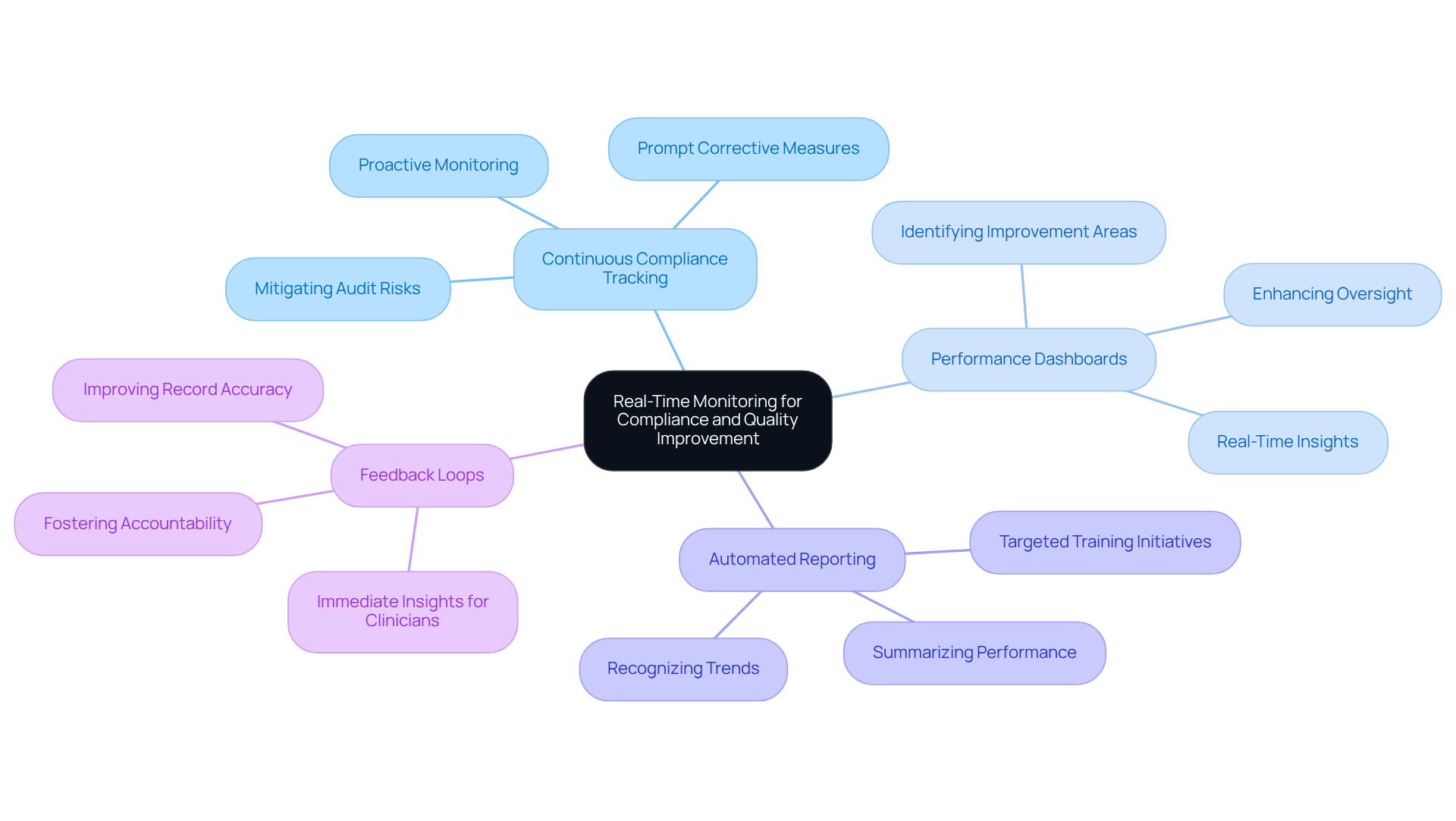 The central node represents the main theme of real-time monitoring. Each branch shows a strategy that organizations can adopt, with further details on how each strategy contributes to compliance and quality improvement.