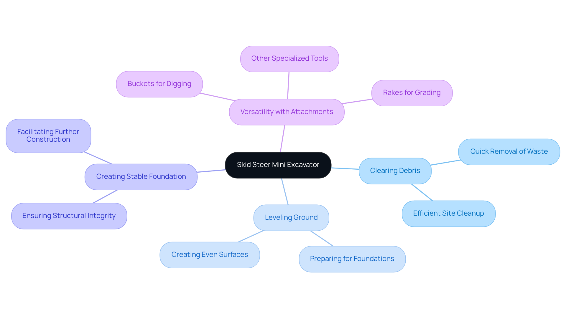 This mindmap shows how a skid steer mini excavator helps in preparing construction sites. Start at the center with the main idea, then follow the branches to see its key functions and how they contribute to efficient site preparation.