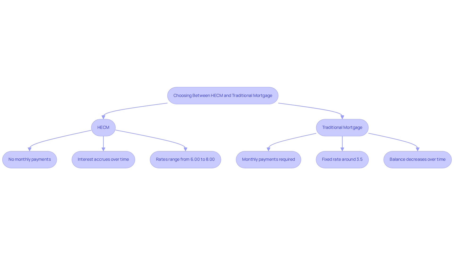This flowchart helps you see the key differences between HECM and traditional mortgages. Follow the branches to understand how each option works, including payment structures and interest rates. The blue path shows details about HECM, while the green path outlines traditional mortgage features.