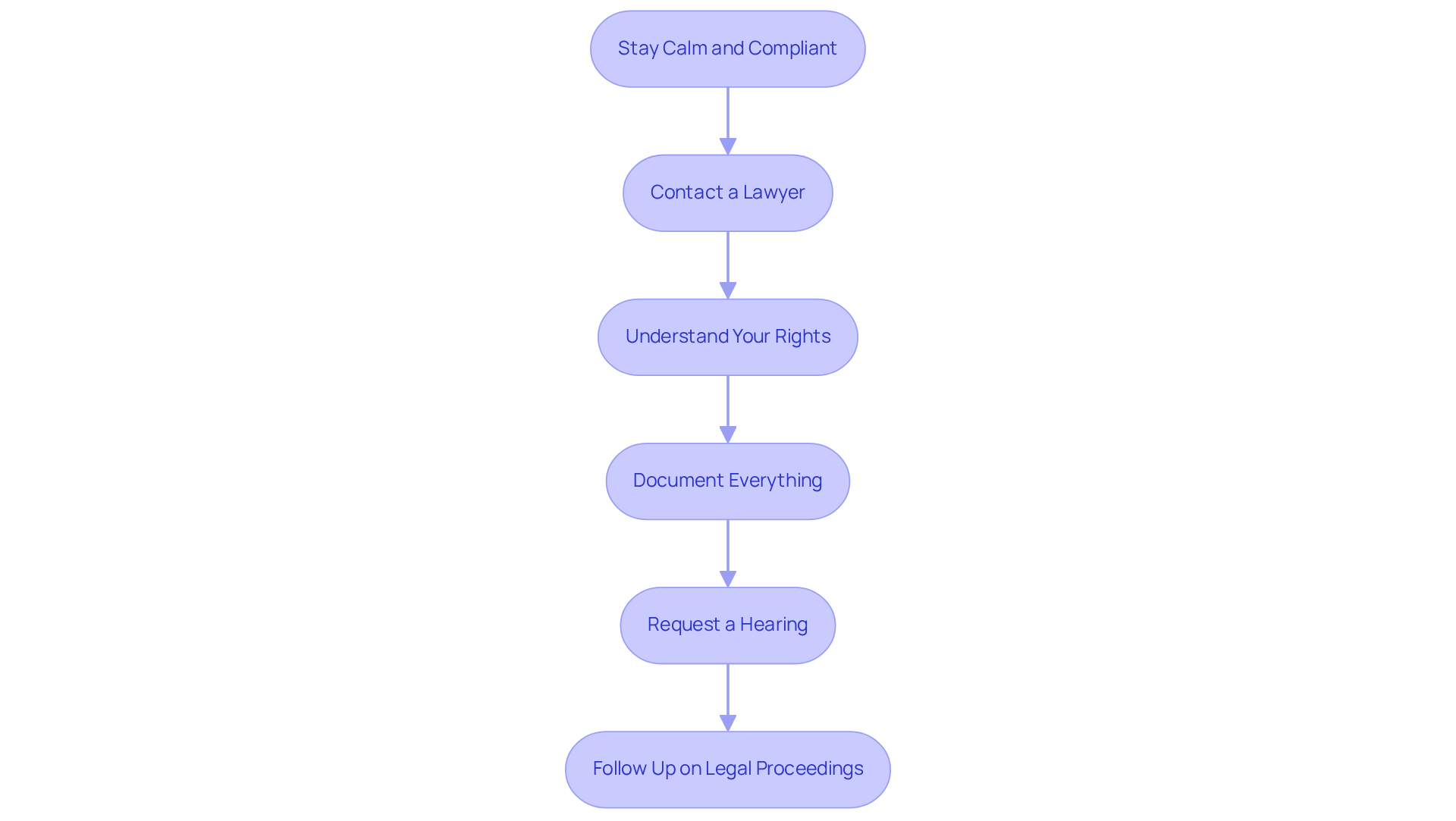 Each box represents a crucial step to take after a DUI arrest. Follow the arrows to see the order in which you should act to protect your rights and prepare for the legal process.