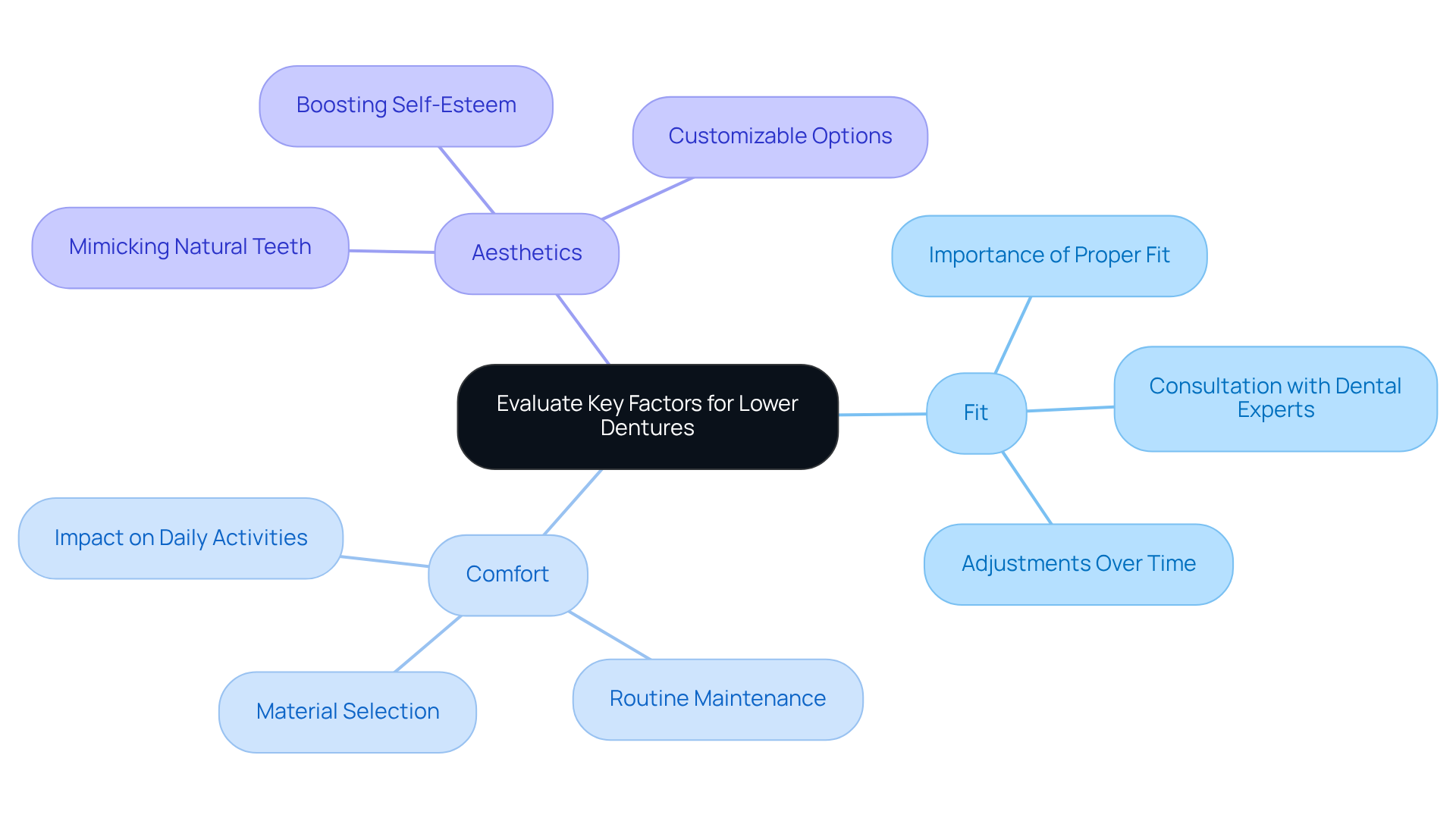 The central node represents the overall topic, while the branches show the three critical factors. Each sub-node provides more detail on what to consider for that factor, helping you understand the importance of fit, comfort, and aesthetics.