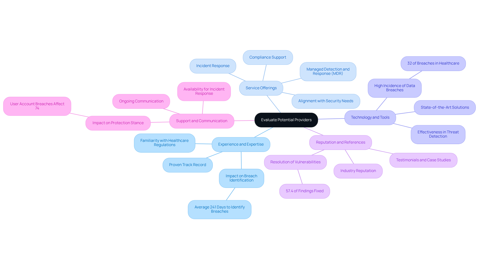 Start at the center with the main evaluation topic, then follow the branches to explore each key criterion and its important aspects. Each color represents a different criterion, making it easy to differentiate between them. Start at the center with the main evaluation topic, then follow the branches to explore each key criterion and its important aspects. Each color represents a different criterion, making it easy to differentiate between them.