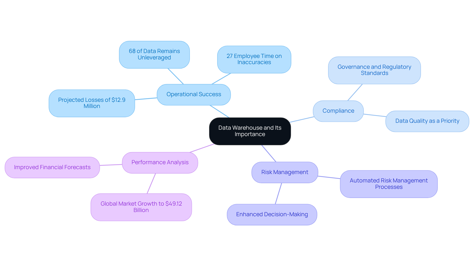 The central node represents the main topic, while the branches show different aspects of why data warehouses are crucial. Each sub-branch provides specific details or statistics that support the main ideas, helping you see the big picture and the importance of effective information management.