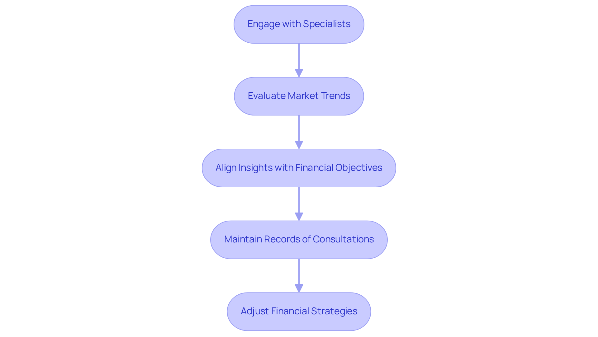 Follow the arrows to see how engaging with specialists leads to better investment strategies. Each step builds on the previous one, showing how expert insights can enhance decision-making.
