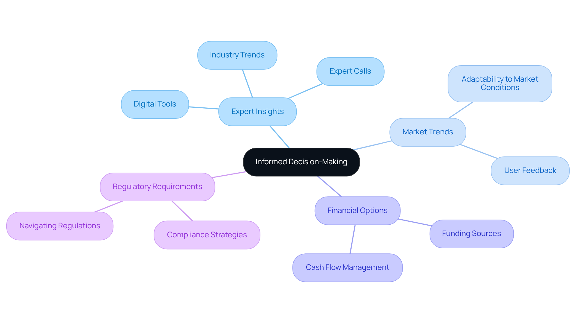 Start at the center with the main idea of informed decision-making, then explore the branches that represent different factors influencing successful entrepreneurship. Each branch shows how these elements contribute to making better decisions.