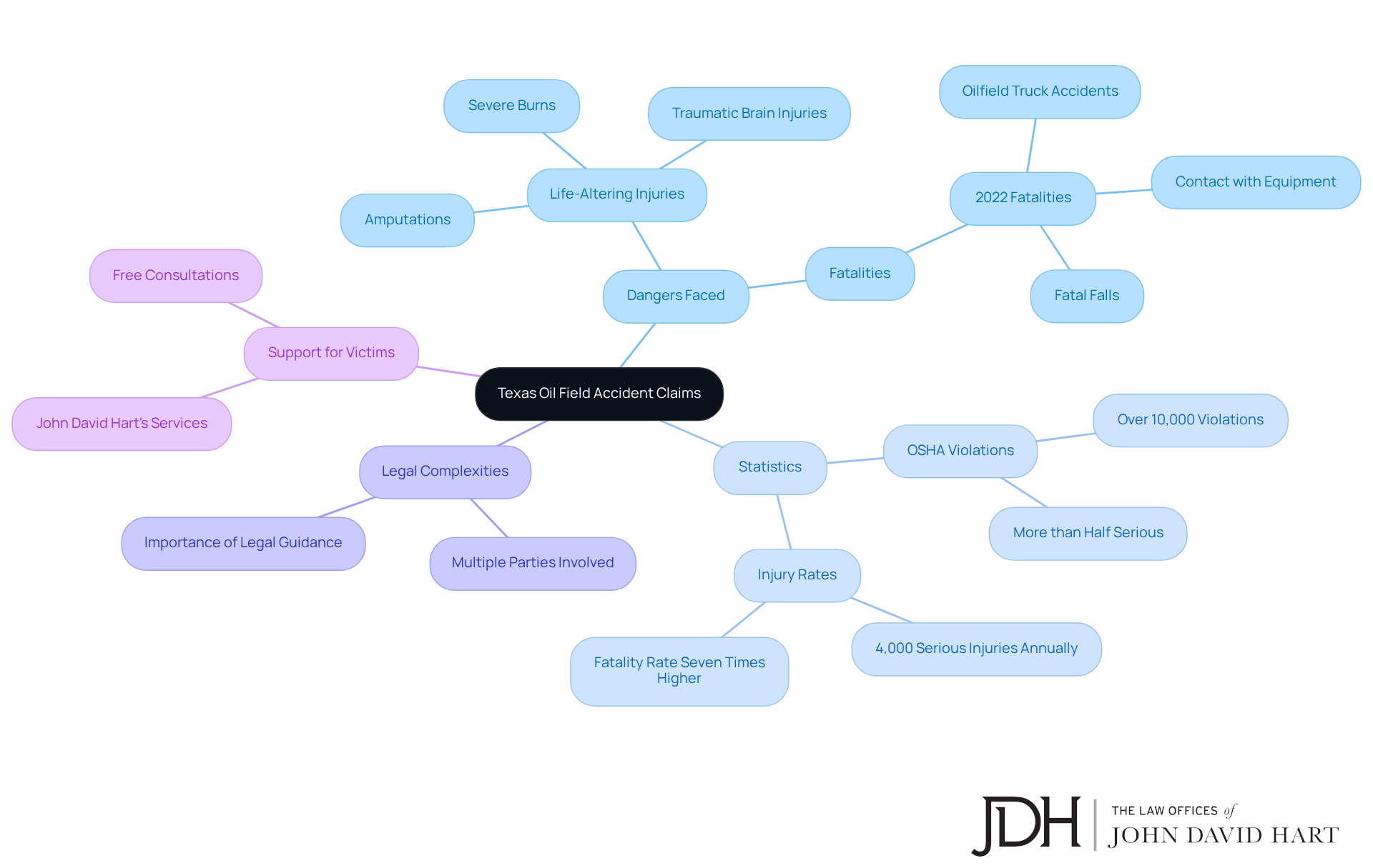 This mindmap illustrates the various aspects of Texas oil field accident claims. Start at the center with the main topic, then follow the branches to explore dangers, statistics, legal complexities, and support available for victims. Each branch represents a key area, helping you see how they connect and the overall picture of the challenges faced by workers and their families.