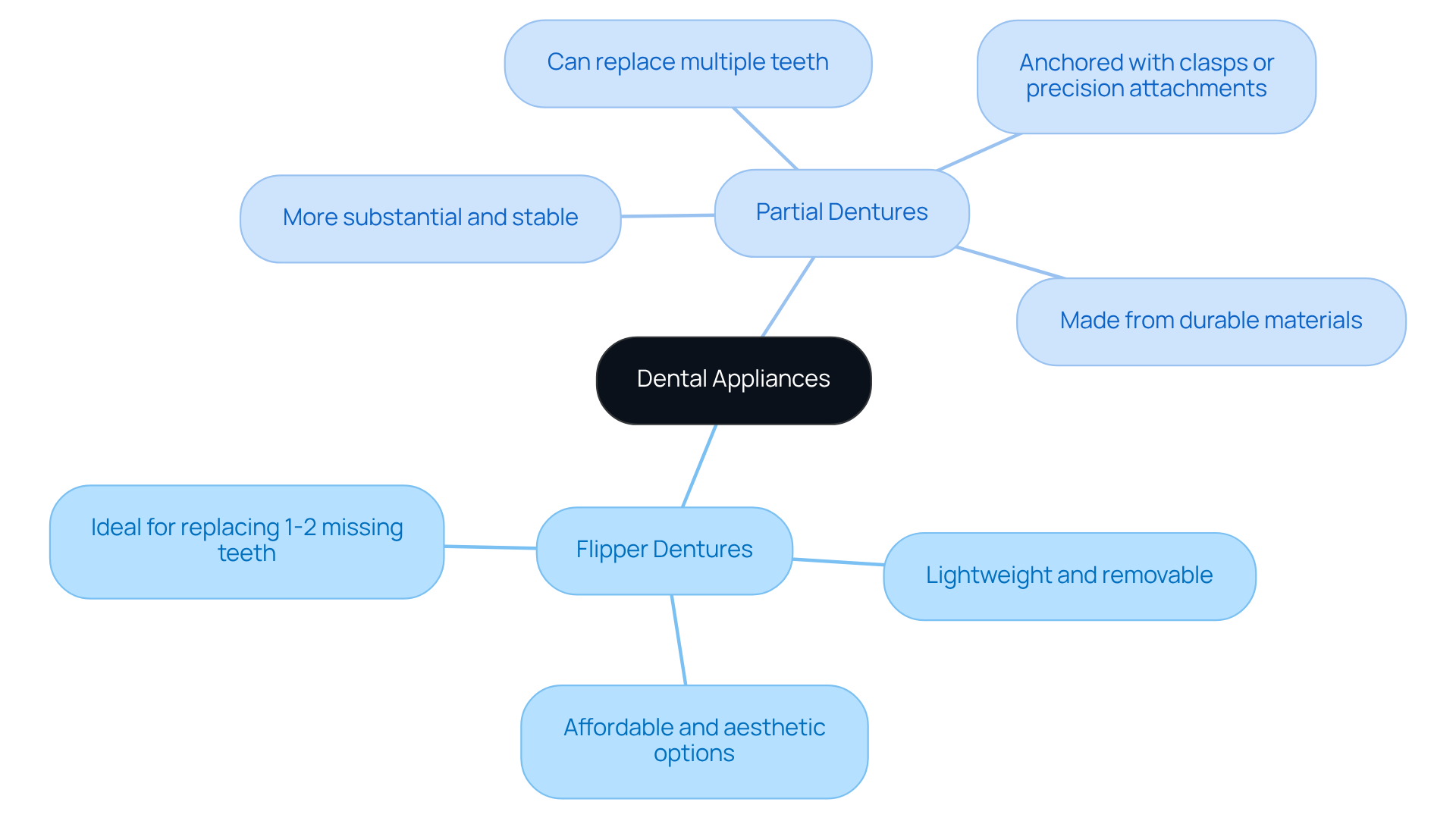 The central node represents the overall category of dental appliances, with branches detailing the specific features of flipper dentures and partial dentures — follow the branches to understand their differences and suitability.