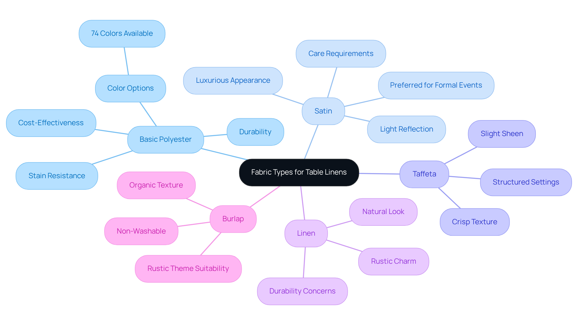 Start at the center with the main topic of fabric types, then explore each branch to learn about the unique characteristics of each fabric. Each color represents a different fabric type, making it easy to identify and compare their features. Start at the center with the main topic of fabric types, then explore each branch to learn about the unique characteristics of each fabric. Each color represents a different fabric type, making it easy to identify and compare their features.