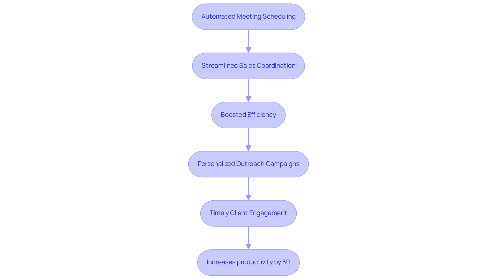 Follow the arrows to see how each step in the process builds on the previous one, leading to better client engagement and increased sales productivity.