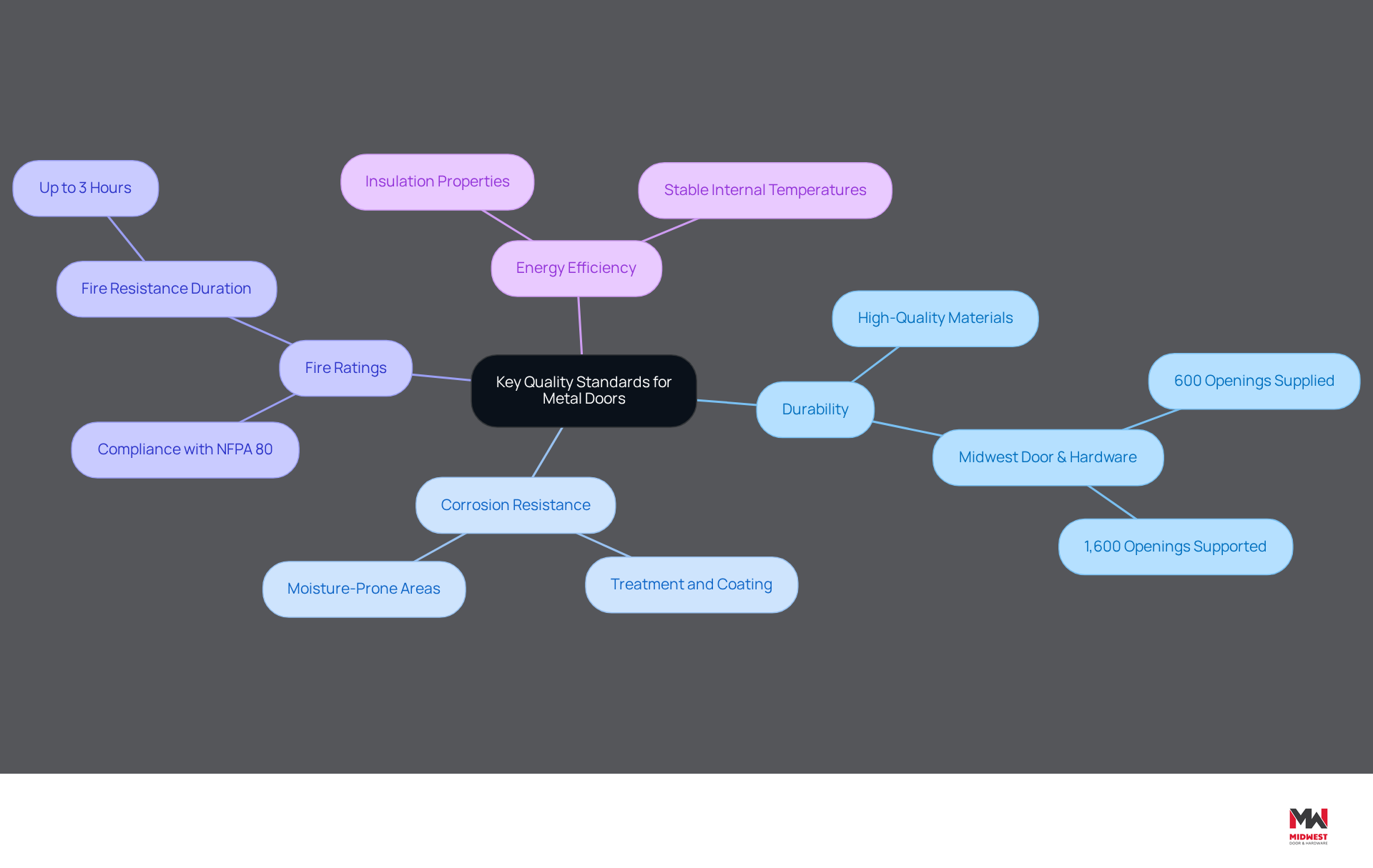 This mindmap starts with the main topic in the center and branches out to show different quality standards for metal doors. Each branch represents a standard, and the sub-branches provide more details or examples. This layout helps you see how each standard contributes to the overall safety and durability of metal door installations.