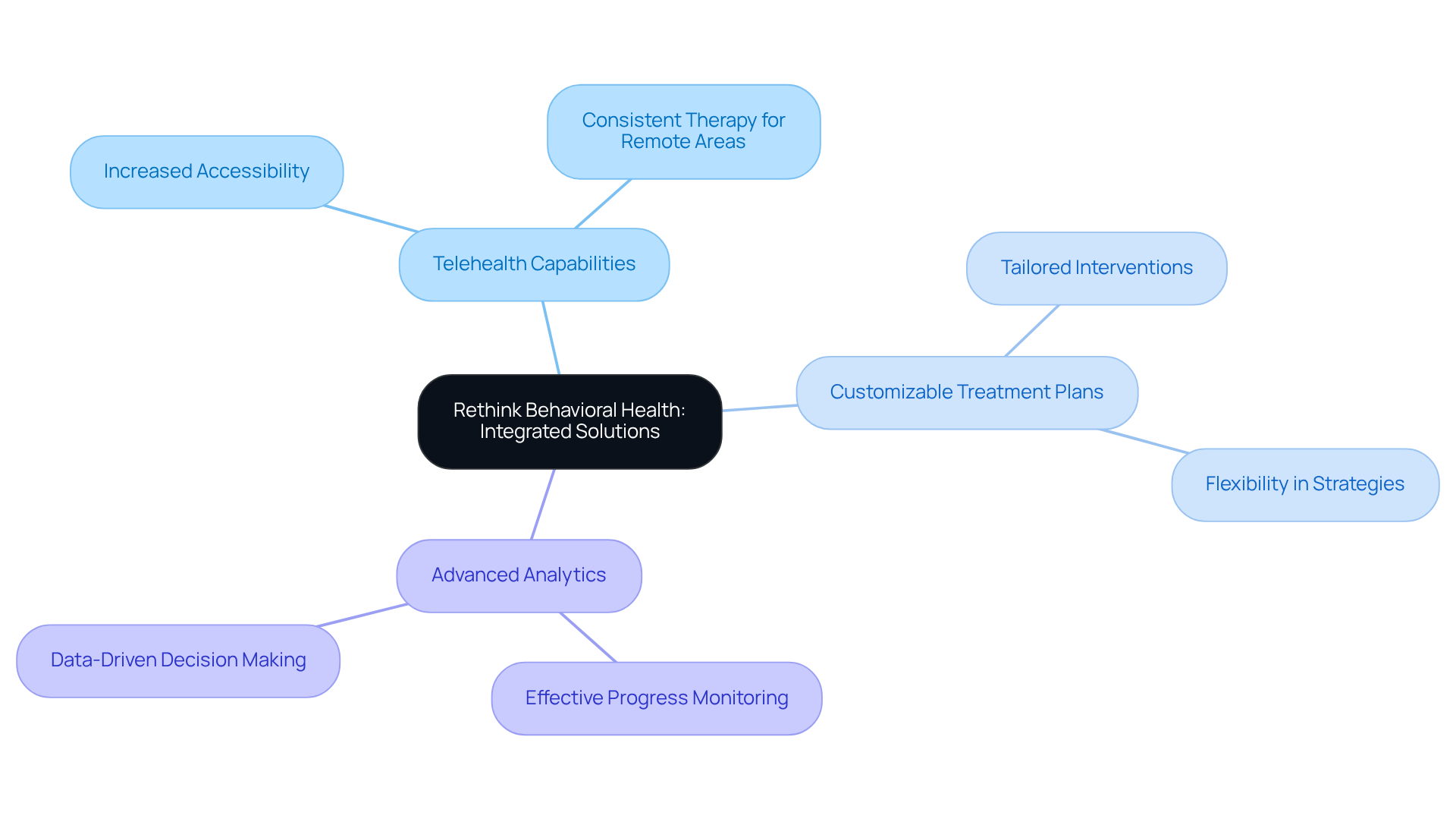 The center shows the main platform, and the branches highlight key features and their benefits. Each branch represents how these features contribute to better patient care and efficiency.