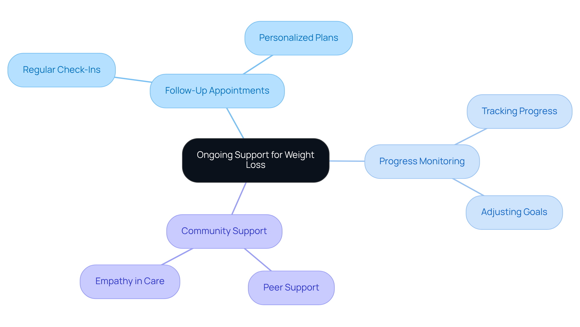 This mindmap illustrates how different aspects of ongoing support contribute to successful weight loss maintenance. Each branch represents a key area of support, showing how they work together to help you stay on track.
