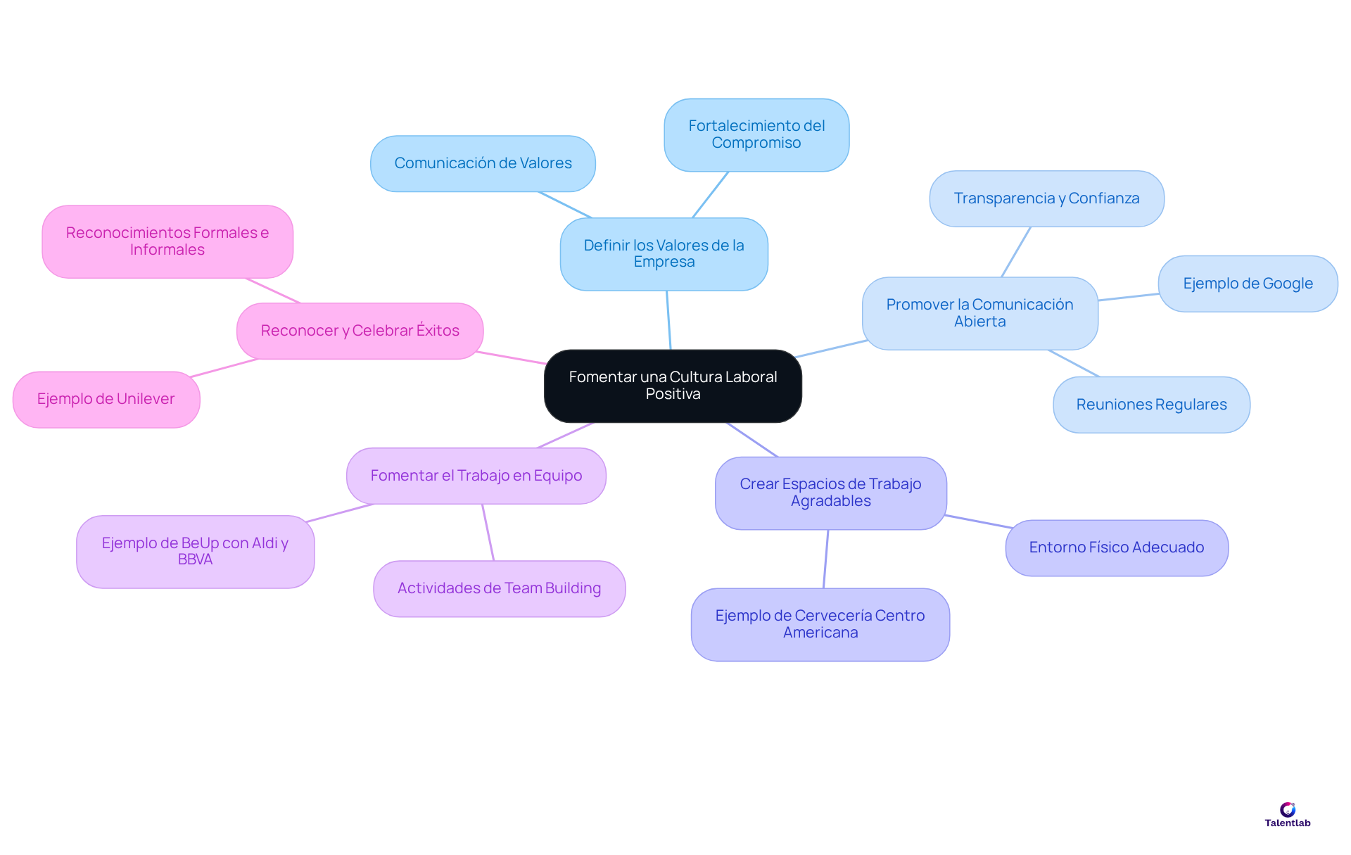 El nodo central representa el objetivo de crear una cultura laboral positiva. Las ramas principales son las estrategias clave que las organizaciones pueden implementar, y las sub-ramas ofrecen detalles adicionales o ejemplos de cada estrategia. Sigue las ramas para entender cómo cada estrategia contribuye al bienestar y la satisfacción del personal.