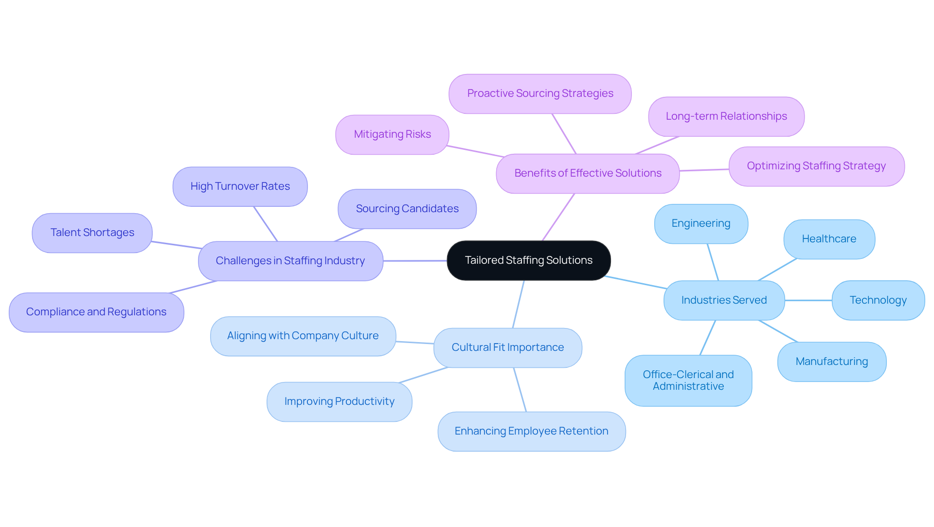 The center represents the main idea of tailored staffing. Branches show how this concept connects to different industries, the importance of cultural fit, challenges faced, and the benefits of effective staffing solutions. Follow the branches to explore each aspect more deeply. The center represents the main idea of tailored staffing. Branches show how this concept connects to different industries, the importance of cultural fit, challenges faced, and the benefits of effective staffing solutions. Follow the branches to explore each aspect more deeply.