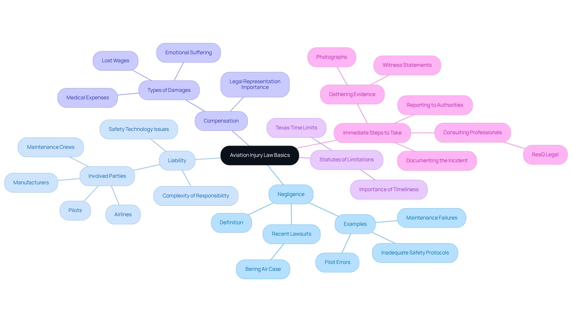 The central node represents the main topic of aviation injury law. Each branch represents a key concept, and the sub-branches provide additional details or examples related to that concept. This layout helps you see how everything connects.