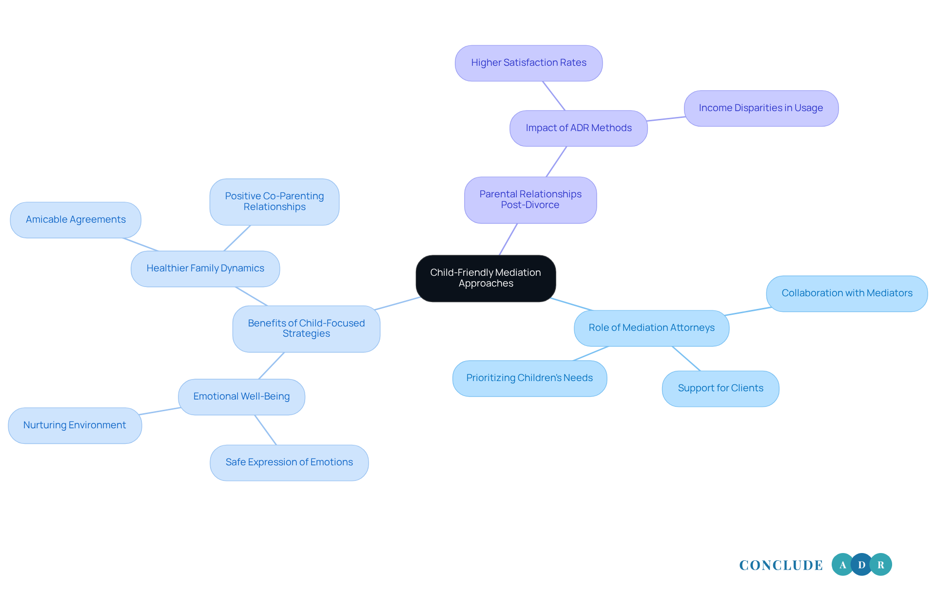 The central node represents the main theme, while branches show related topics and their connection to children's well-being during family disputes.