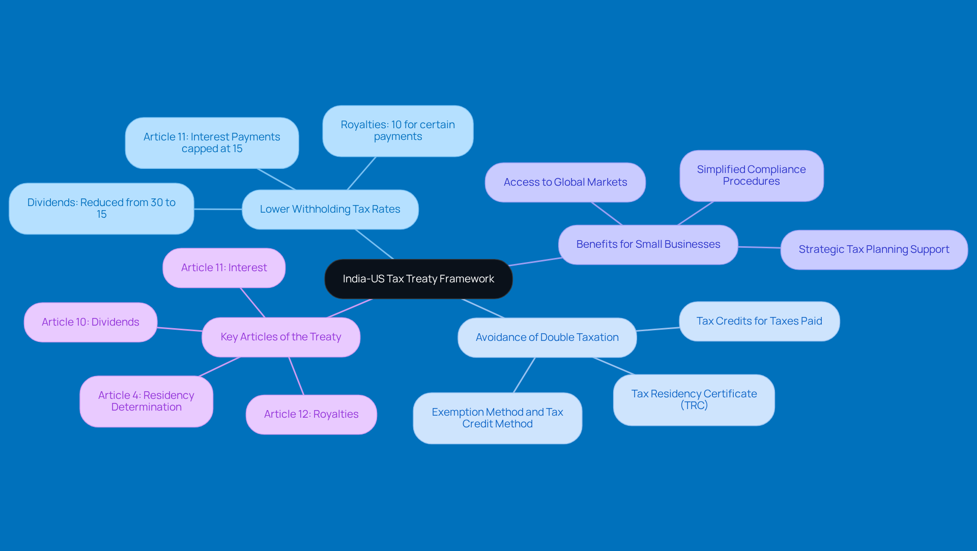 This mindmap starts with the main idea of the India-US Tax Treaty at the center. From there, you can explore different branches that explain key benefits and provisions, helping you understand how this treaty can impact businesses and taxes.