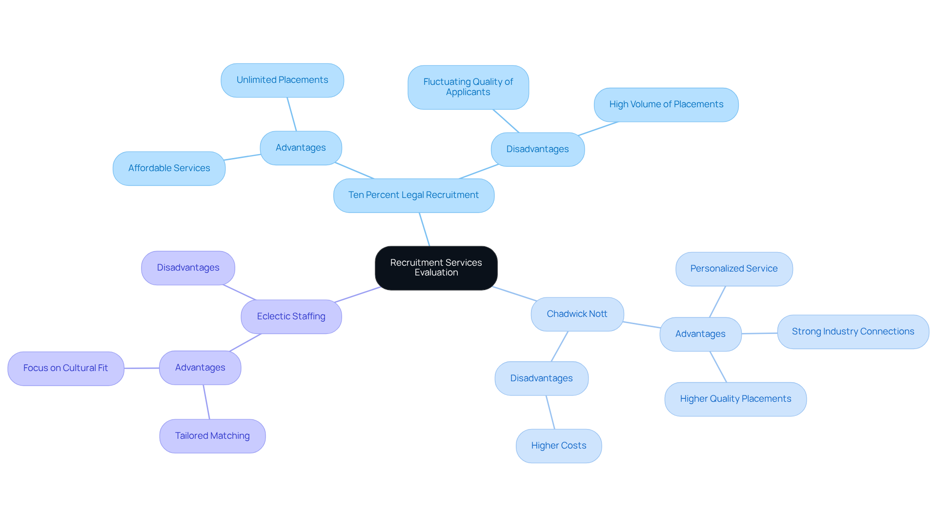 The central node represents the overall topic. Each branch shows a recruitment agency, with green branches listing the advantages and red branches noting the disadvantages. This visual helps you weigh your options effectively.