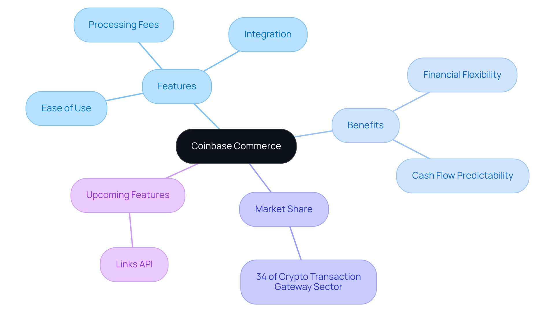The central node represents Coinbase Commerce, with branches showing its features, benefits, market share, and future enhancements. Each branch helps you understand how Coinbase Commerce supports cryptocurrency transactions.