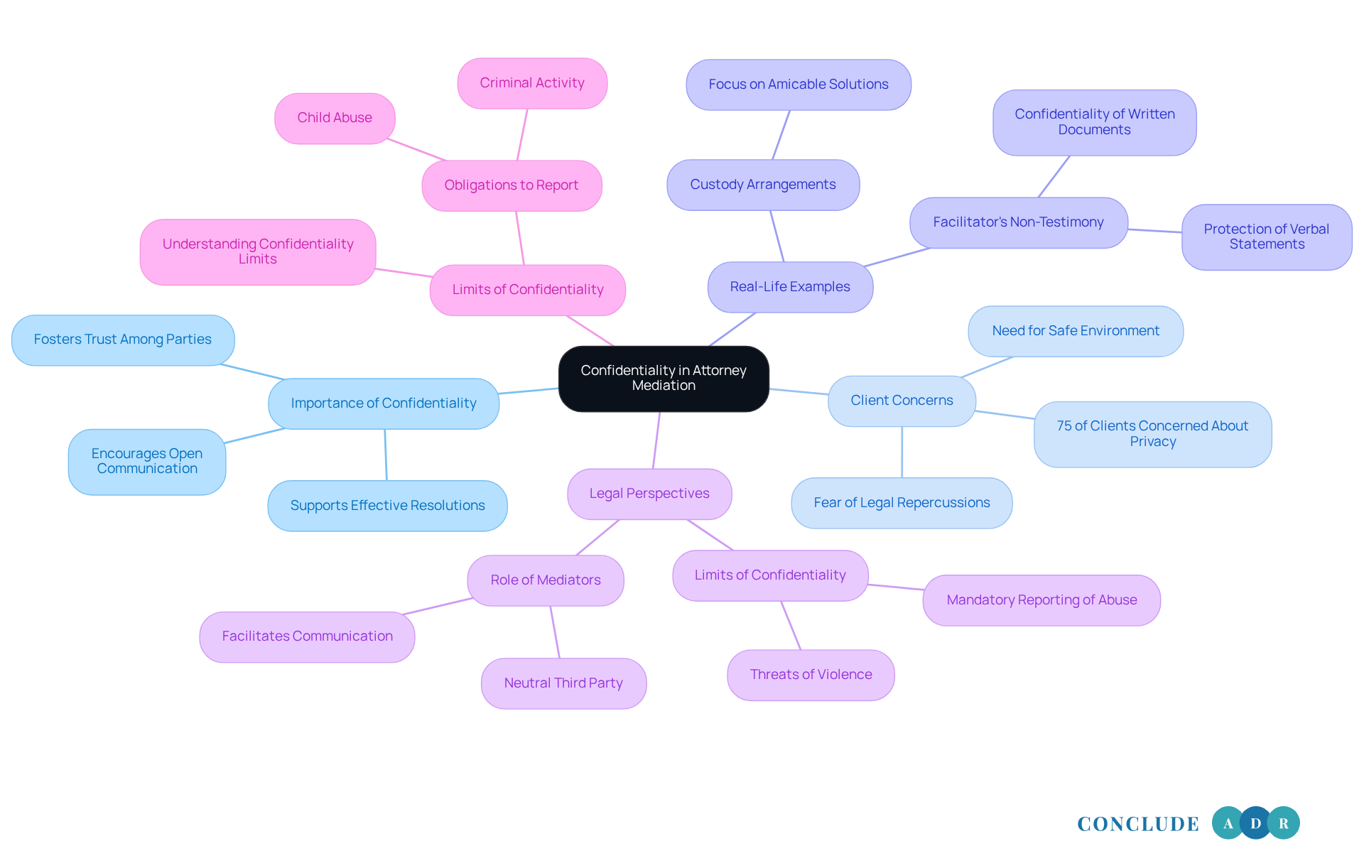 At the center is confidentiality, branching out to show its importance, how clients feel about it, examples of its impact, legal insights, and the limits to keep in mind.