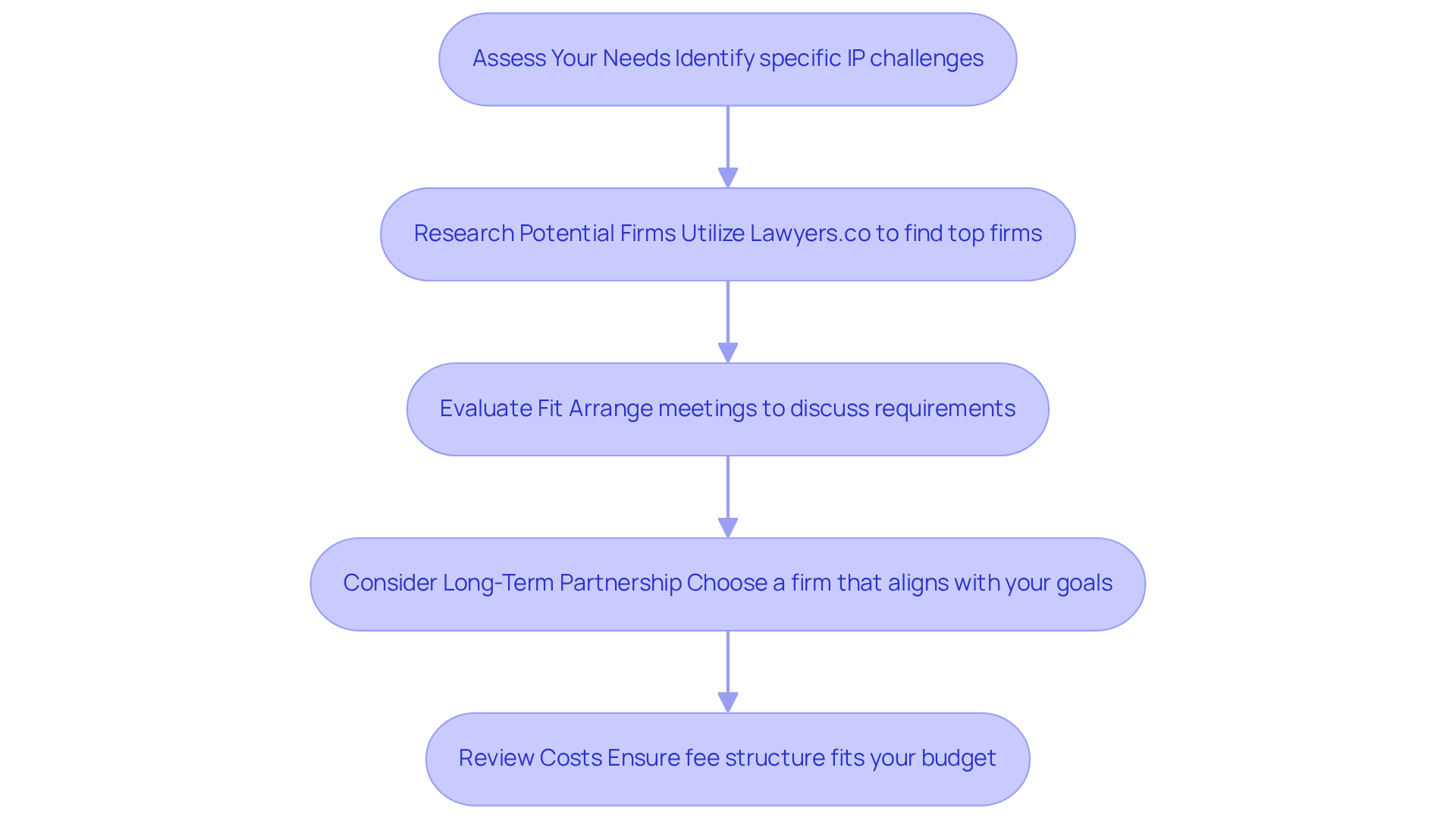Each box represents a step in the process of selecting a law firm. Follow the arrows to see how to move from assessing your needs to reviewing costs, ensuring you make a well-informed decision. Each box represents a step in the process of selecting a law firm. Follow the arrows to see how to move from assessing your needs to reviewing costs, ensuring you make a well-informed decision.