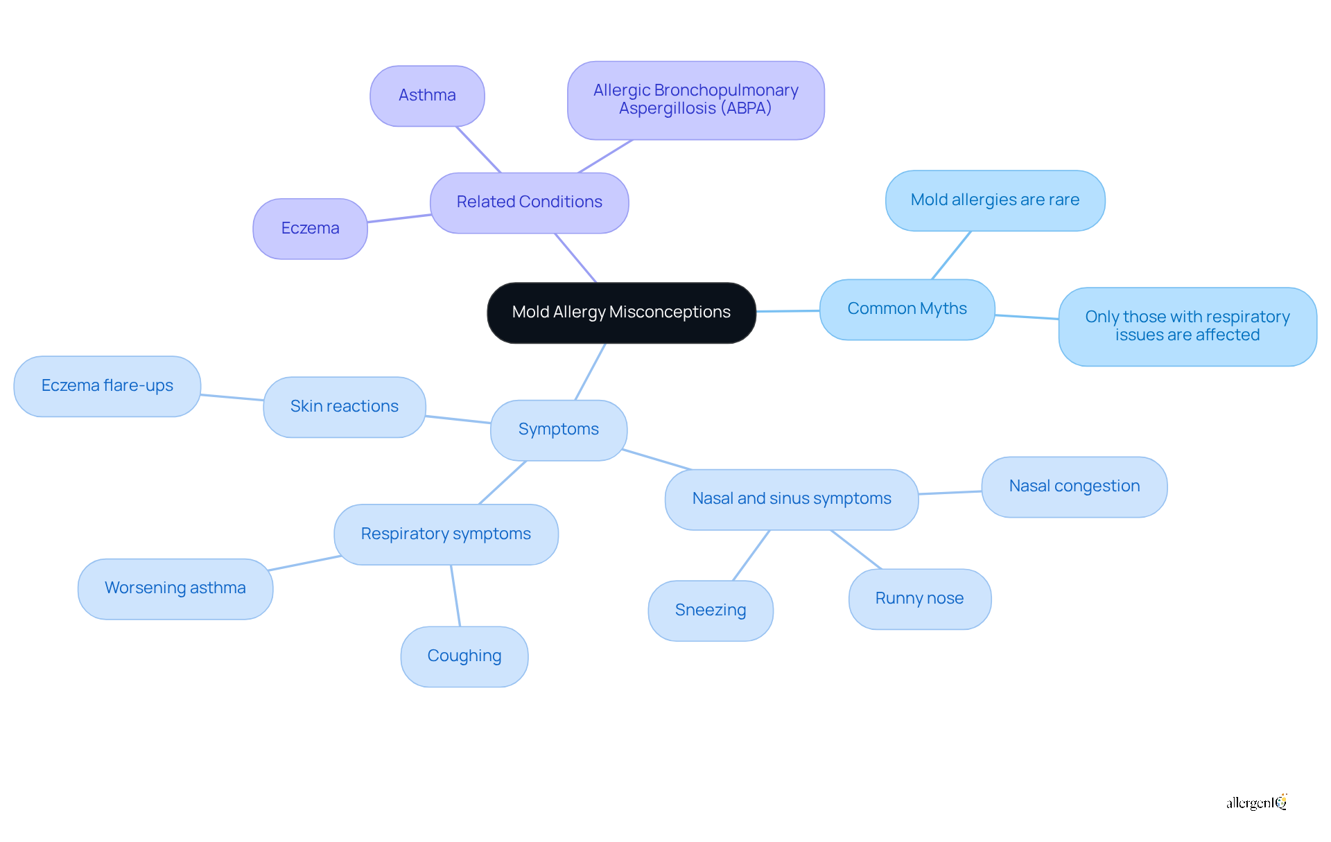 The center represents the main topic of mold allergy misconceptions, with branches showing myths, symptoms, and related conditions. Each branch helps clarify how these elements are interconnected.