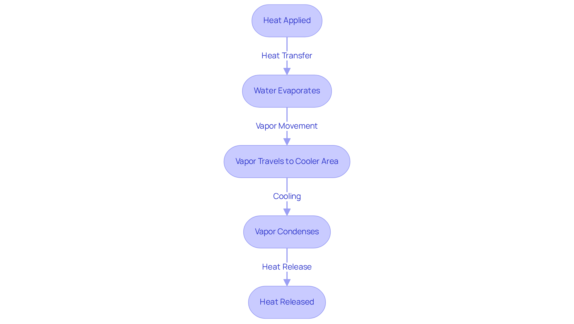 Each box represents a stage in the vapor chamber's heat transfer process. Follow the arrows to understand how heat is managed through evaporation and condensation.