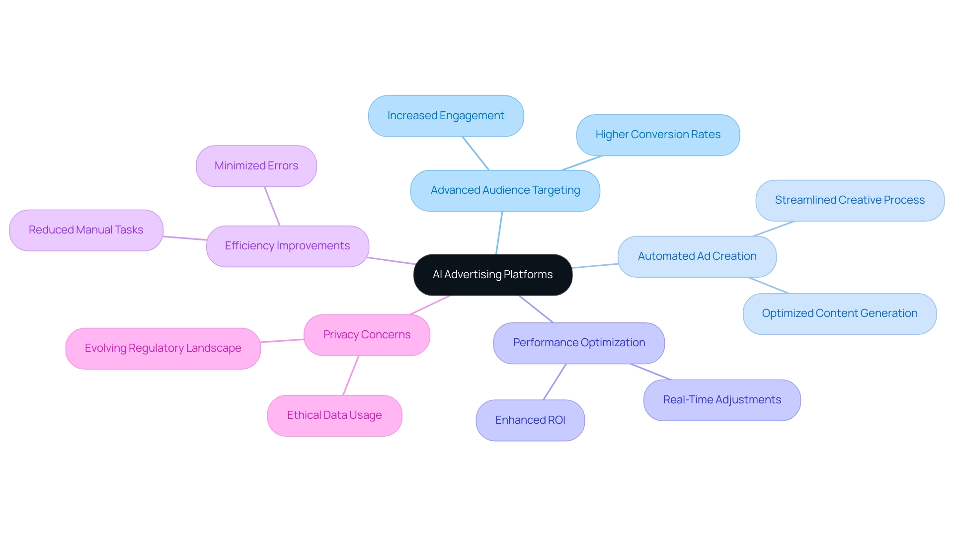 The central node represents AI advertising platforms, with branches showing key features and their corresponding benefits.