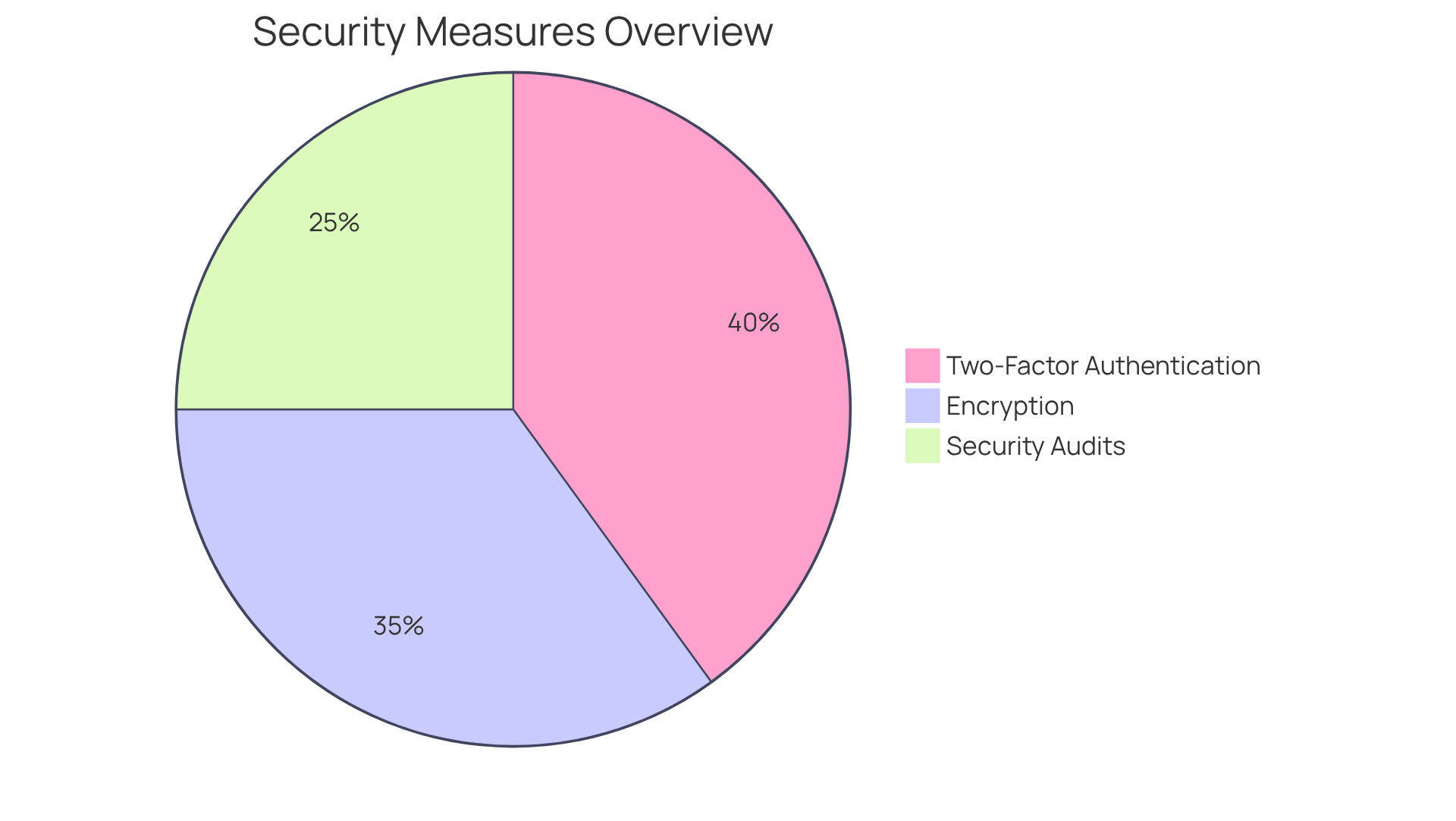 Each slice of the pie shows a different security measure. The size of each slice indicates how much emphasis is placed on that measure in ensuring your safety while trading.