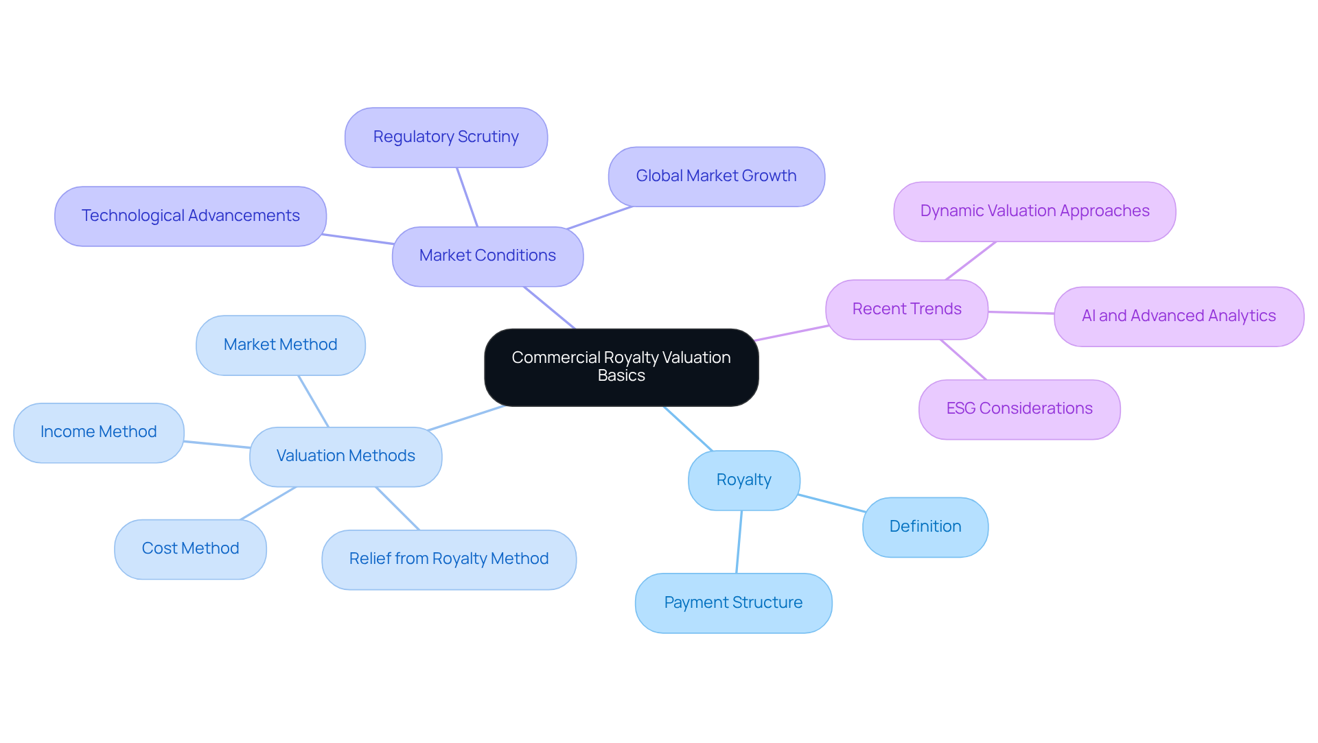 Start at the center with the main topic of commercial royalty valuation. Follow the branches to explore different aspects like what royalties are, how they are valued, the market context, and the latest trends in valuation methods.