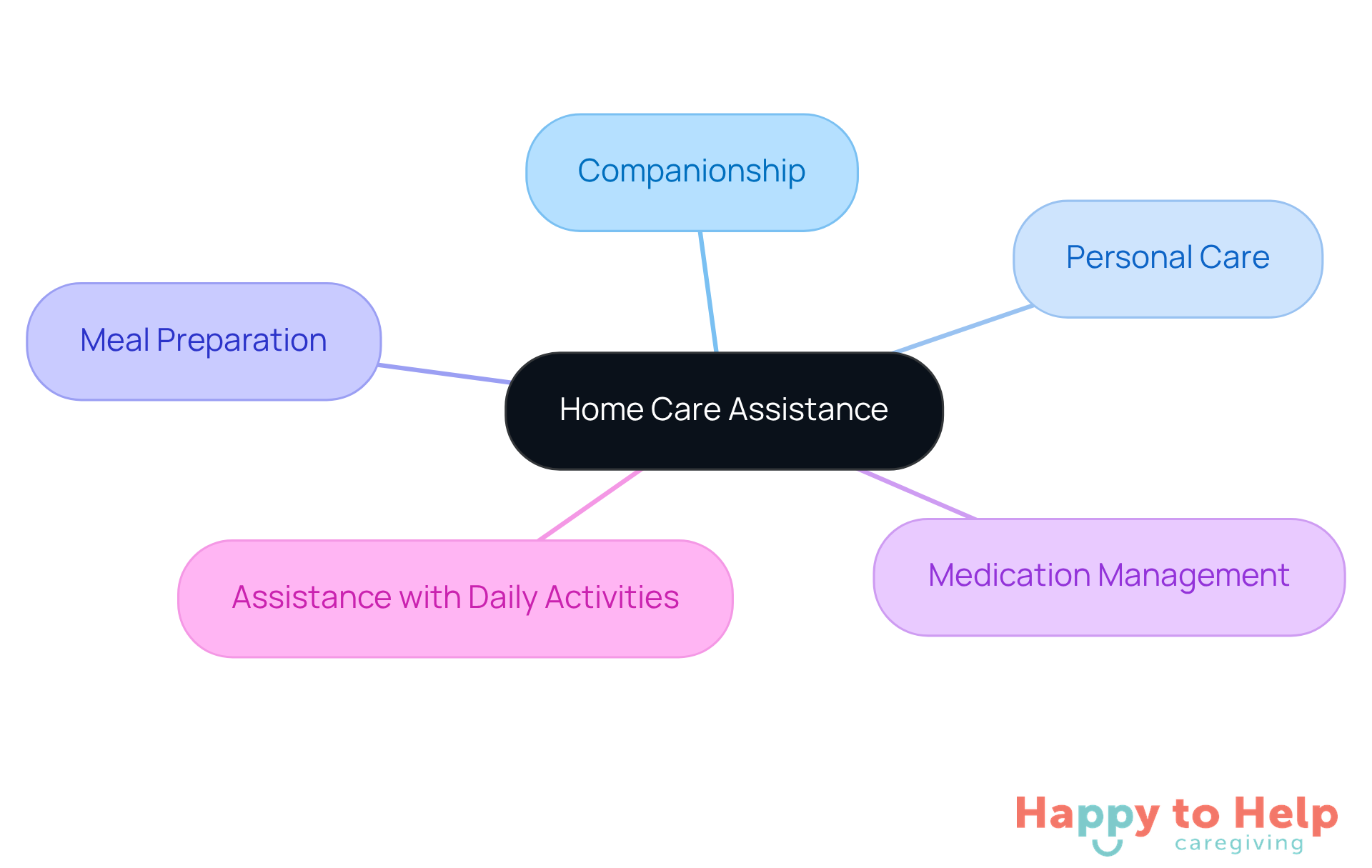 The central node represents home care assistance, while the branches show different types of support available. Each branch highlights a specific area of care, helping families understand their options at a glance.