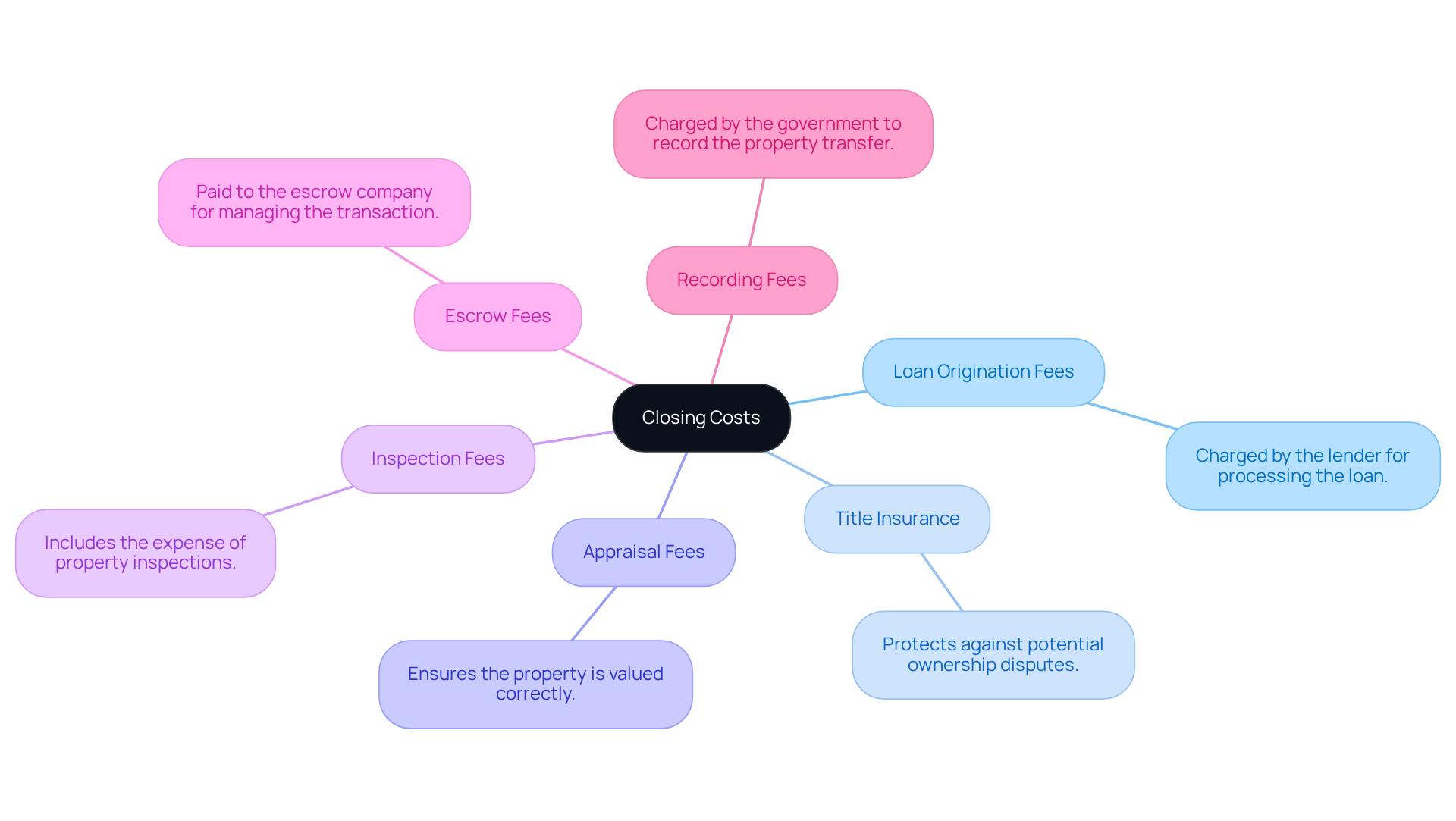 The center shows the main topic of closing costs, and each branch represents a specific fee or expense involved in a real estate transaction. Follow the branches to understand what each component means. The center shows the main topic of closing costs, and each branch represents a specific fee or expense involved in a real estate transaction. Follow the branches to understand what each component means.