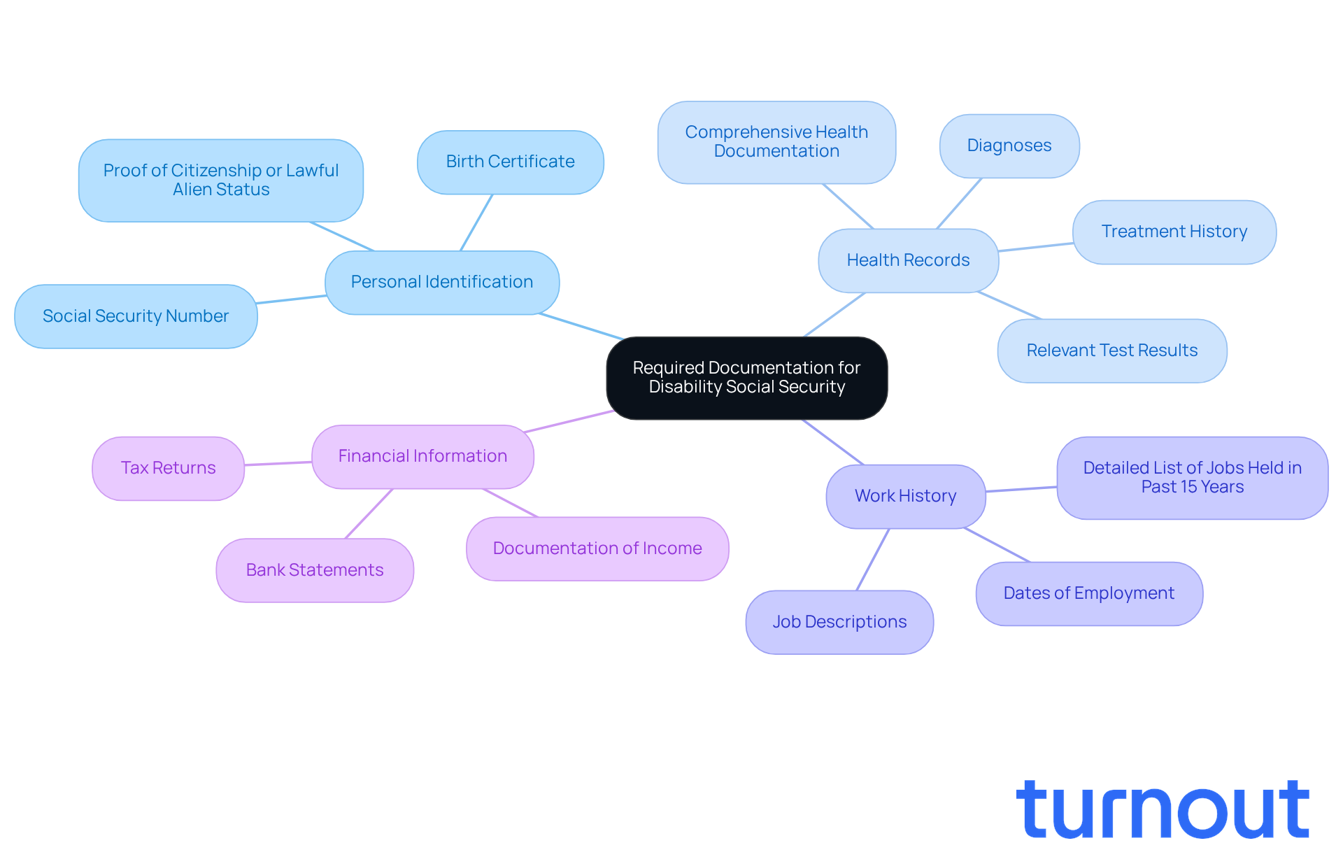 The center shows the main topic, and the branches represent different types of documents you need. Each sub-branch gives specific examples to help you gather everything necessary for your application.