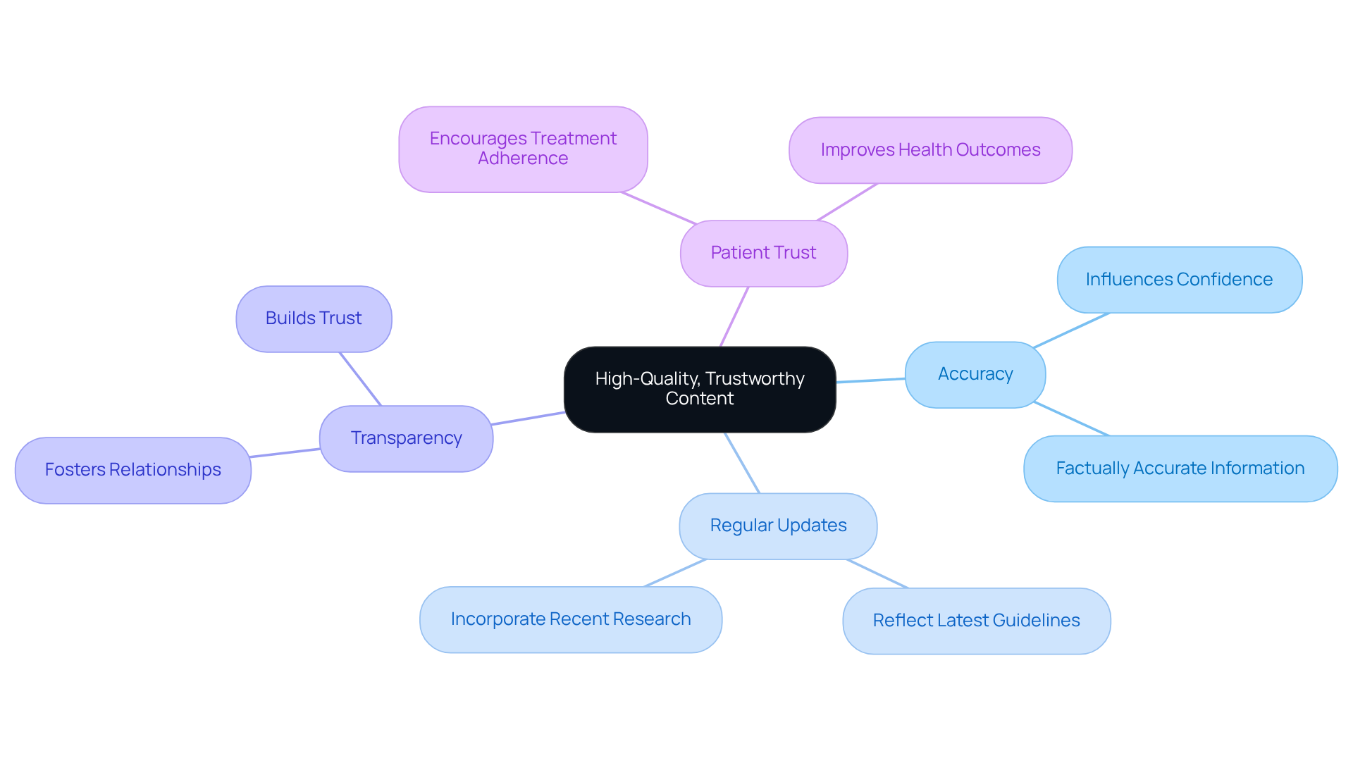 Start at the center with the main idea, then explore how accuracy, updates, and transparency contribute to building trust in healthcare. Each branch shows a different aspect of how we can improve the quality of medical information.