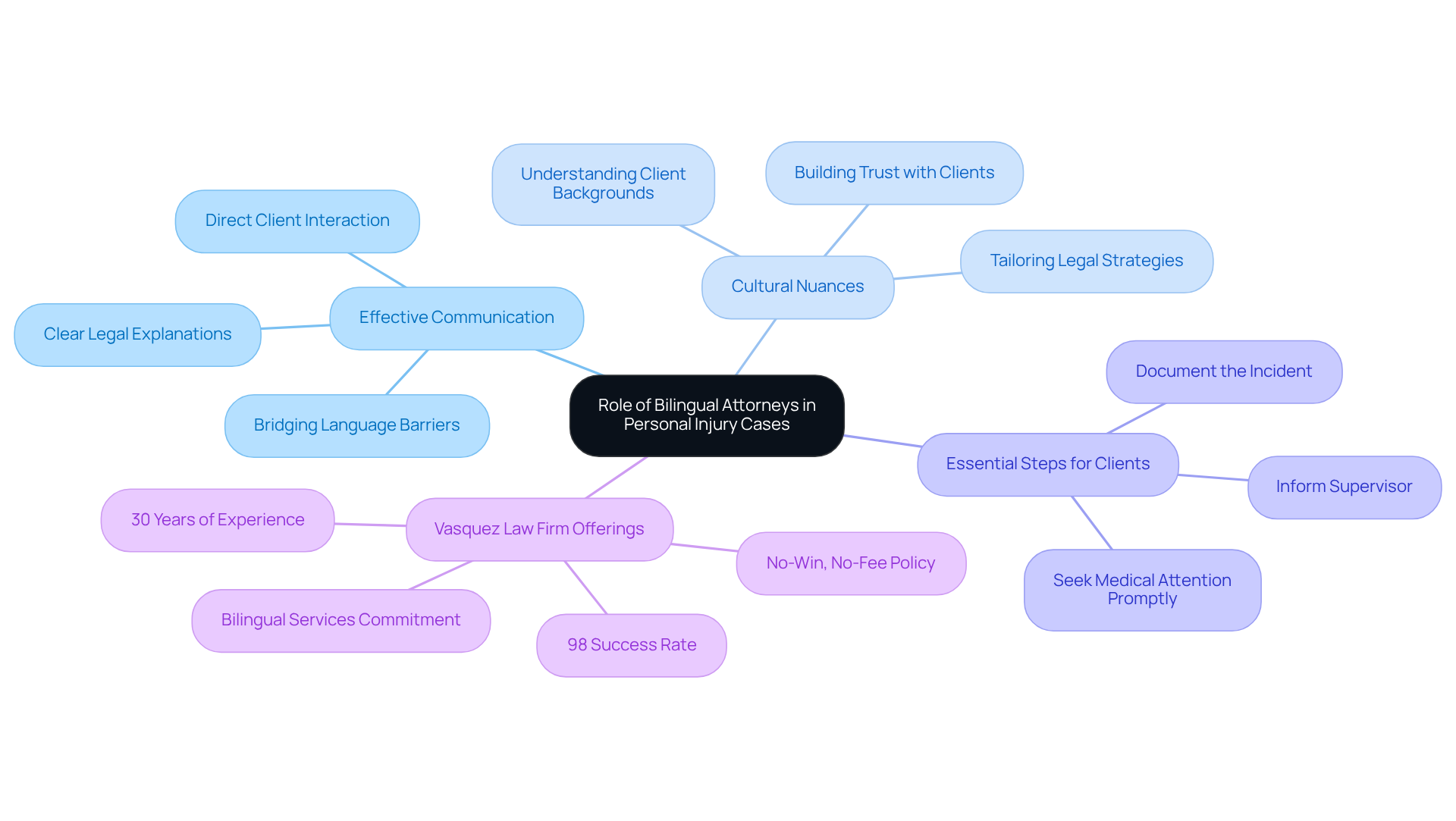 The center represents the overall theme, with branches showing different aspects of how bilingual attorneys help clients. Each color-coded branch explores a specific area, making it easier to understand their comprehensive support.