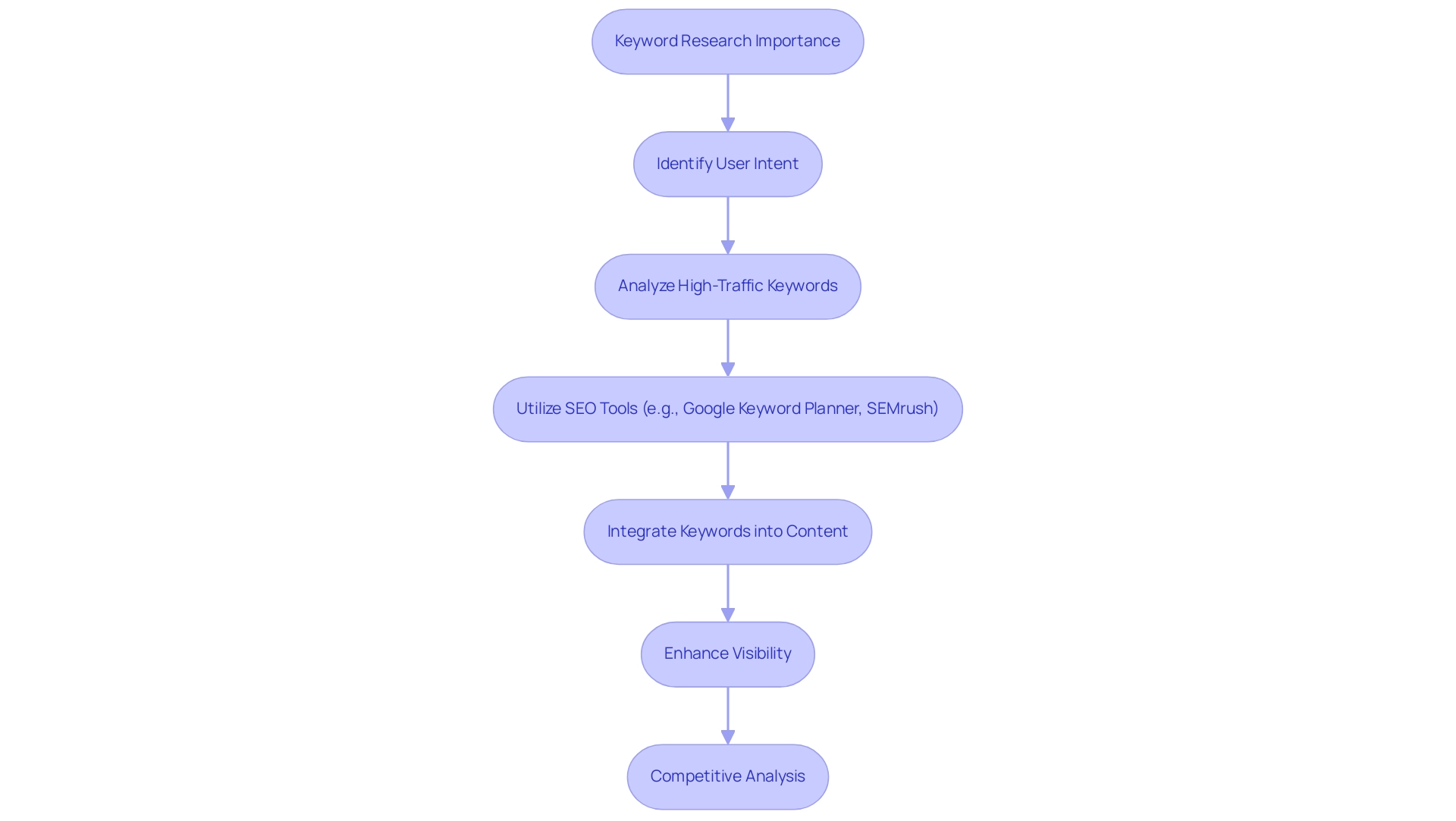 Each box represents a step in the keyword research process, with arrows indicating the flow from one step to the next.