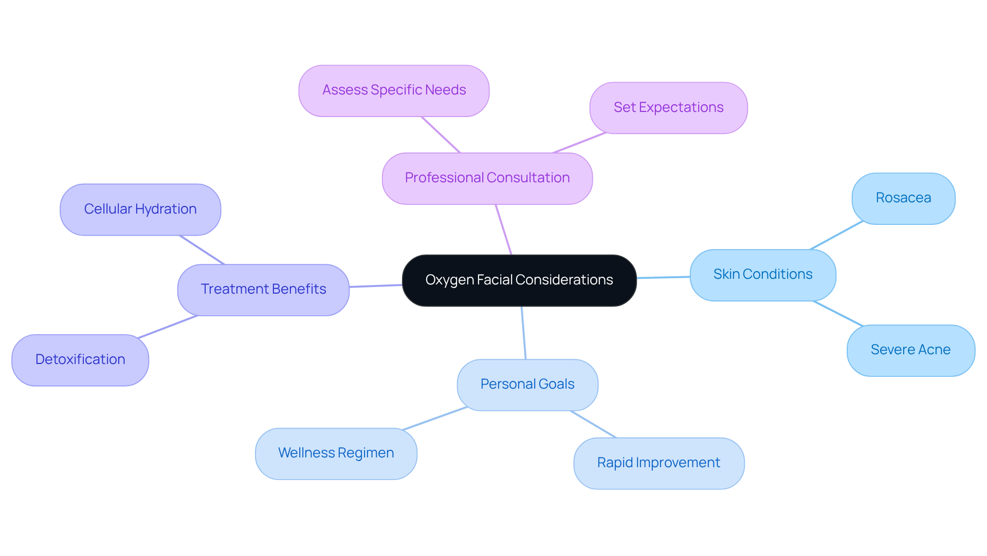 This mindmap shows what to think about before getting an oxygen facial — from your skin type to your wellness goals. Each branch gives important points to consider and how they connect.