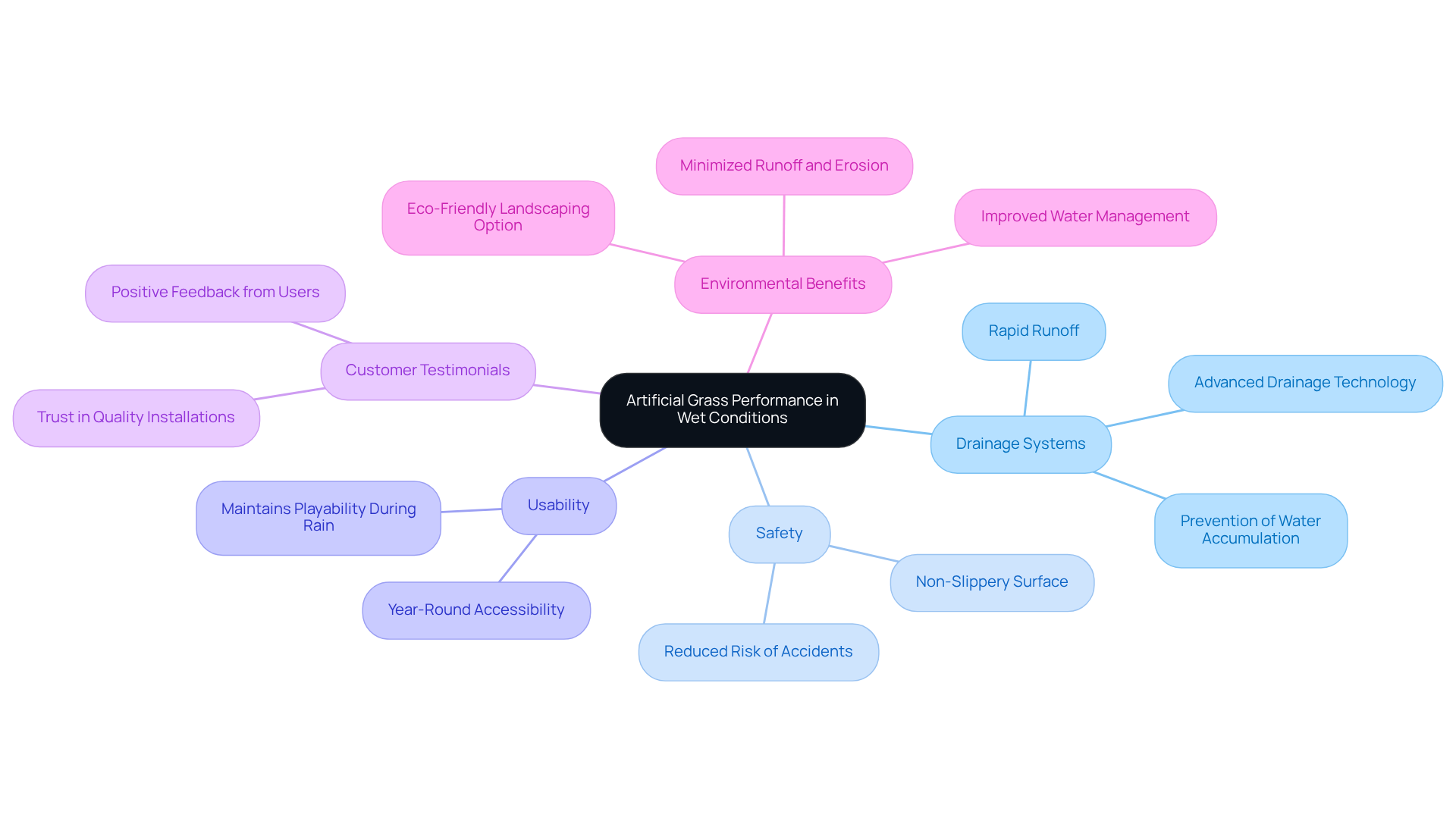 The central node represents the main topic, while the branches show different aspects of artificial grass performance. Each branch connects to specific features or benefits, making it easy to understand how they relate to the overall performance in wet conditions. The central node represents the main topic, while the branches show different aspects of artificial grass performance. Each branch connects to specific features or benefits, making it easy to understand how they relate to the overall performance in wet conditions.
