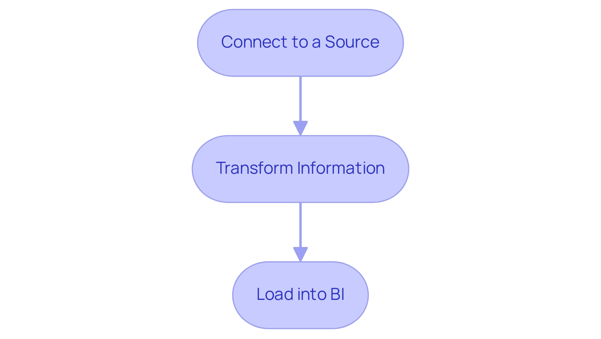 Each box represents a step in the data extraction process: 'Connect' (light blue), 'Transform' (light green), and 'Load' (light orange). Arrows indicate the sequence of actions.