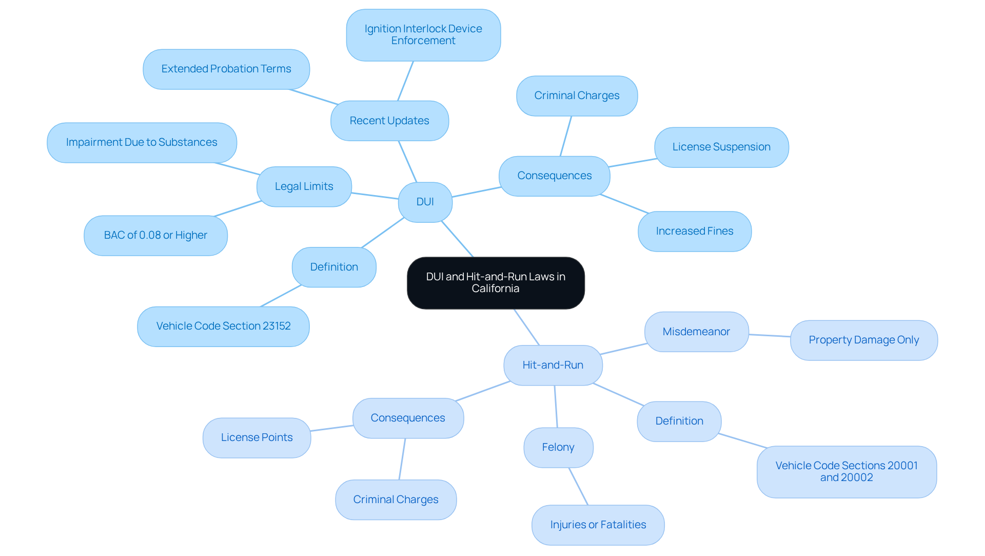 This mindmap breaks down the laws surrounding DUI and Hit-and-Run incidents in California. Start at the center with the main topic, then explore the branches to understand the definitions, legal limits, and consequences associated with each type of offense.