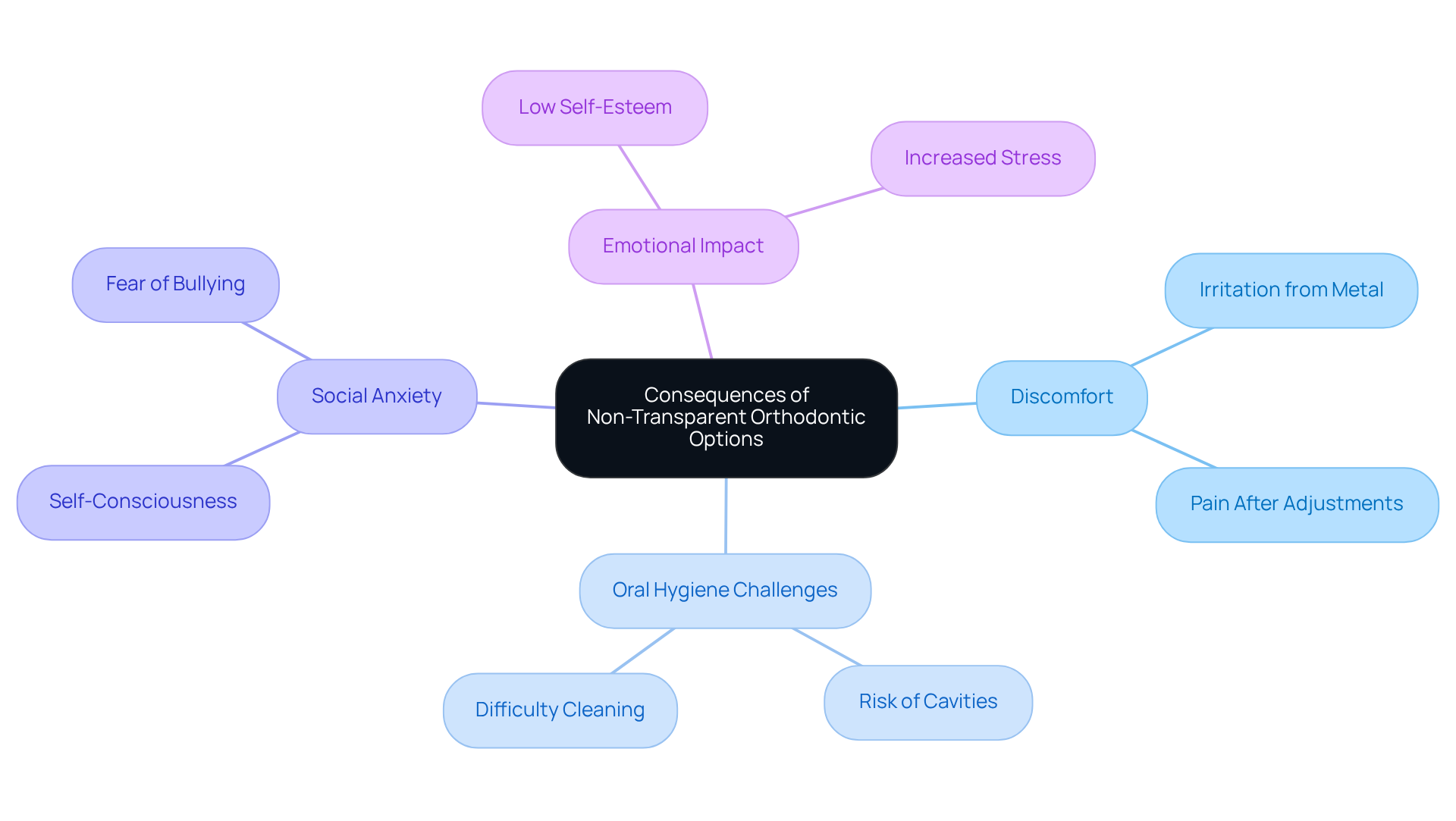 The central node represents the main topic, while the branches show different consequences of traditional braces. Each sub-branch provides specific details about how these factors affect young patients' experiences. The central node represents the main topic, while the branches show different consequences of traditional braces. Each sub-branch provides specific details about how these factors affect young patients' experiences.