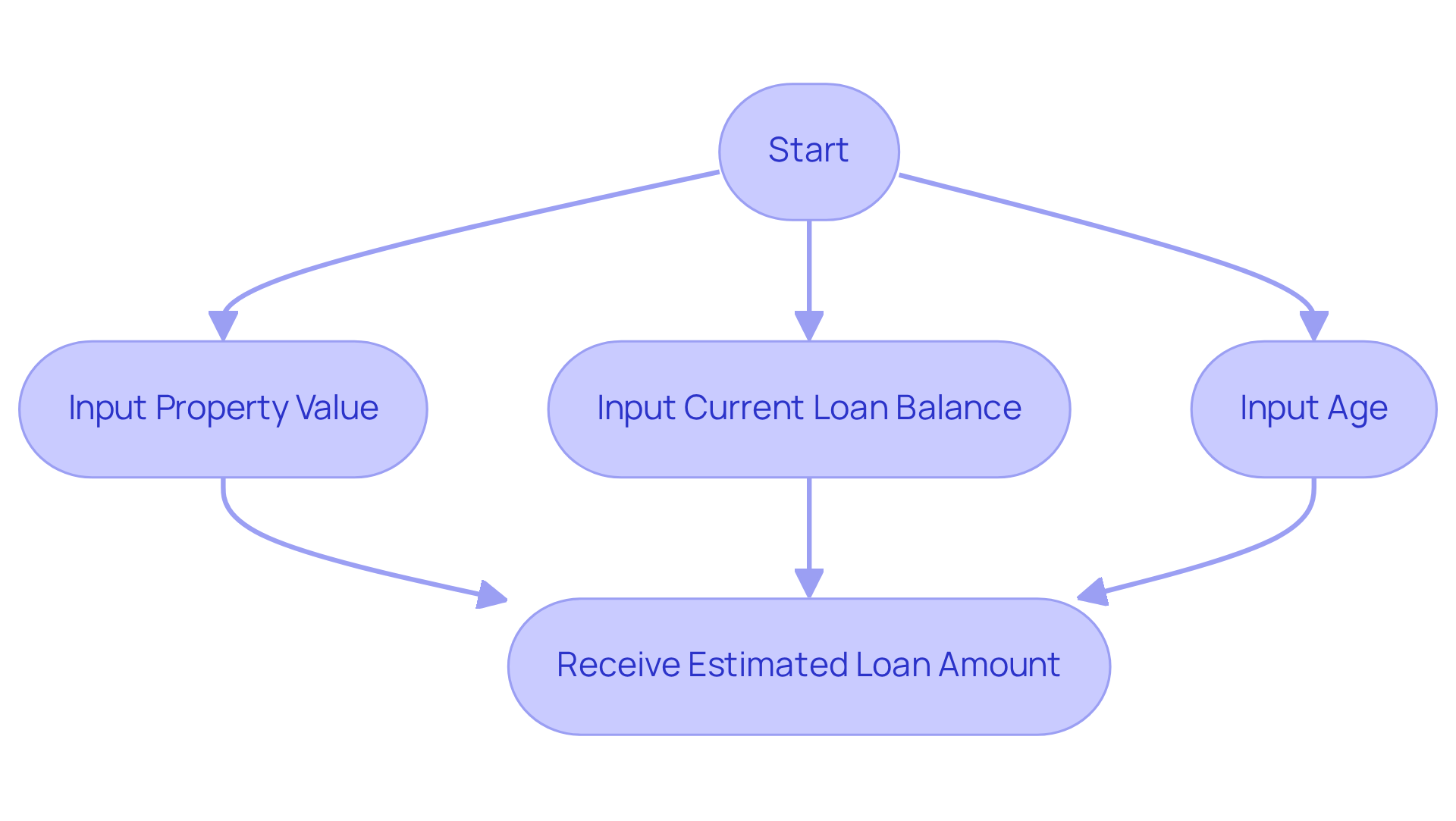This flowchart guides you through using the reverse mortgage calculator. Start at the top and follow the arrows to see what information you need to input and what you can expect to receive as an estimate.