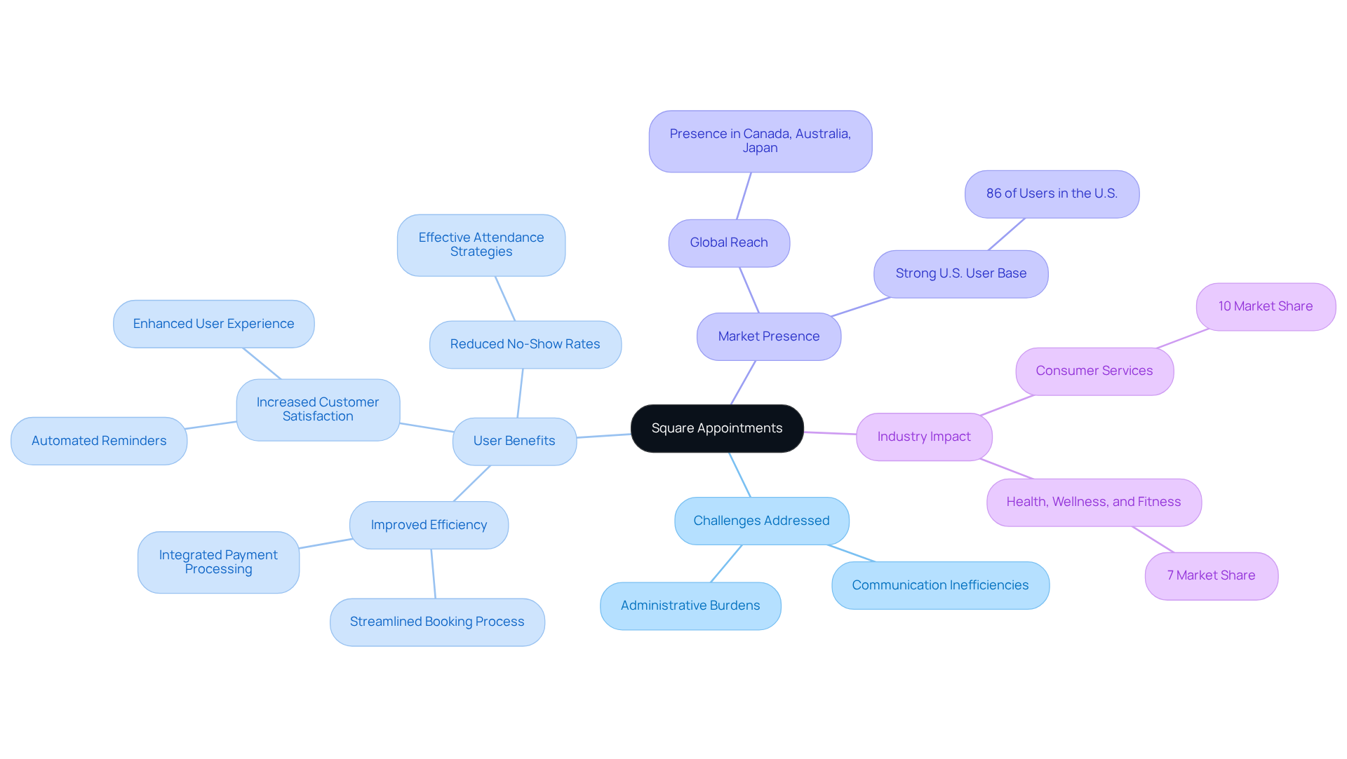 The central node represents Square Appointments, and each branch shows different aspects of its impact on businesses. Sub-branches detail specific benefits or data points to illustrate how it enhances scheduling and payment processes.