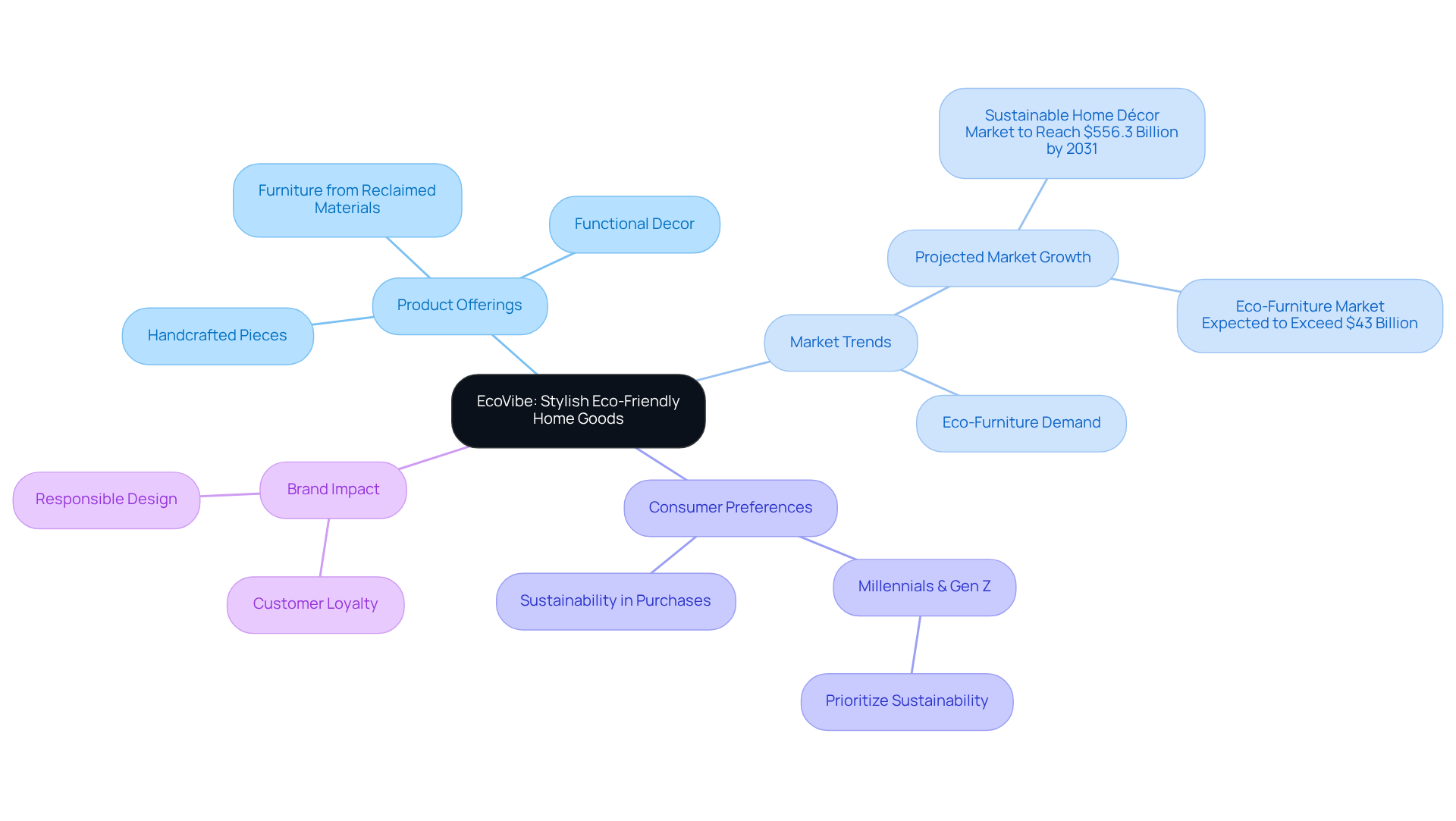 The central idea is EcoVibe and its eco-friendly products. Each branch explores different aspects like product offerings and market trends, showing how they all connect to the bigger picture of sustainability. The central idea is EcoVibe and its eco-friendly products. Each branch explores different aspects like product offerings and market trends, showing how they all connect to the bigger picture of sustainability.