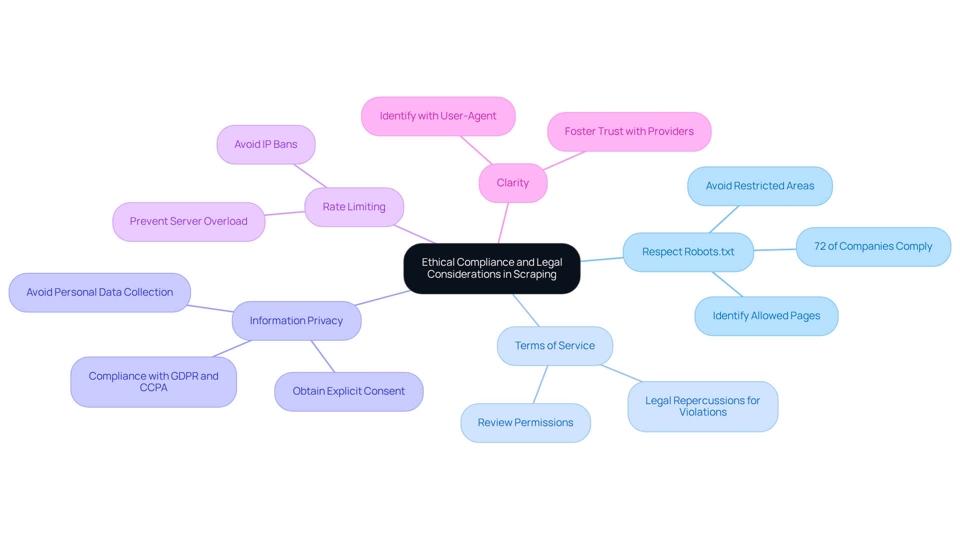 The central node represents the main topic, while the branches show specific guidelines to follow. Each guideline is connected to the main topic, illustrating how they contribute to ethical scraping practices. The central node represents the main topic, while the branches show specific guidelines to follow. Each guideline is connected to the main topic, illustrating how they contribute to ethical scraping practices.