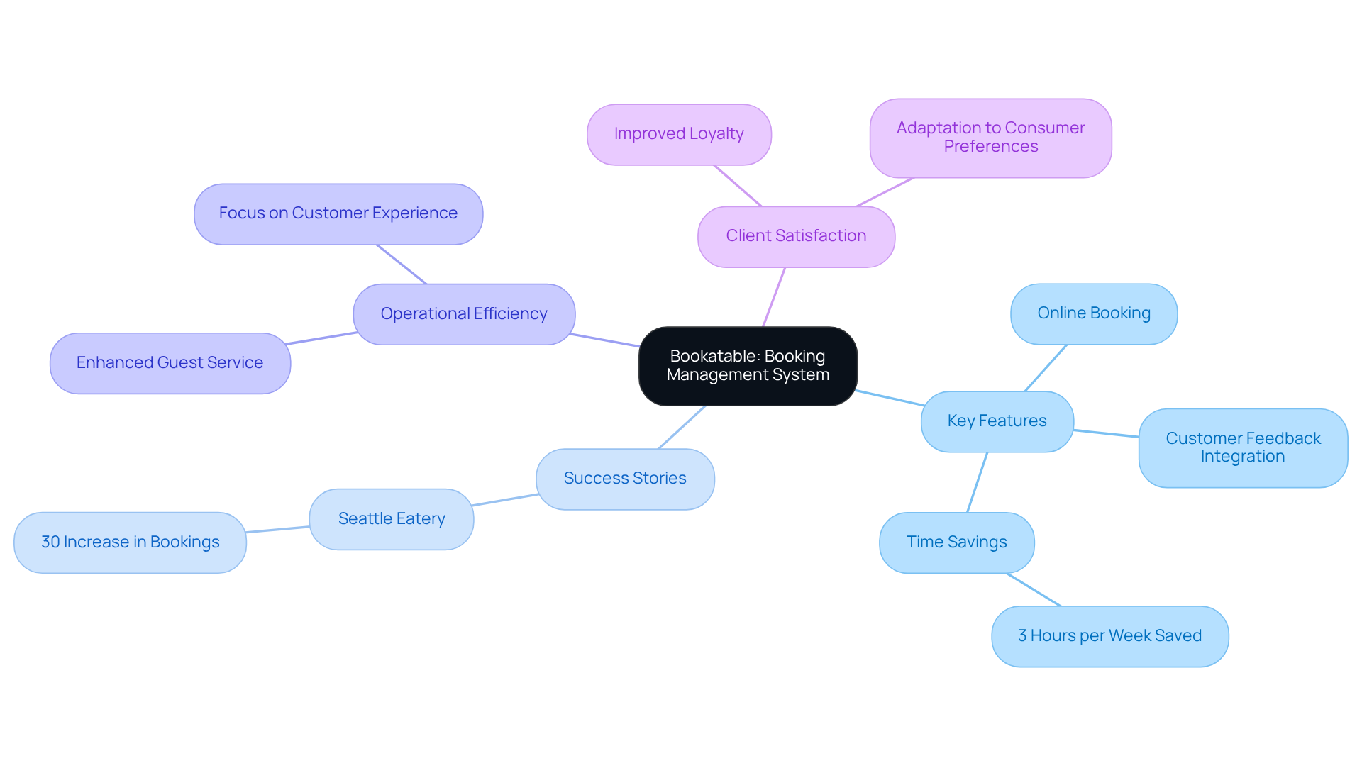 The central node represents Bookatable, while branches show its features and benefits. Each branch highlights how these elements contribute to improved restaurant operations and customer satisfaction.