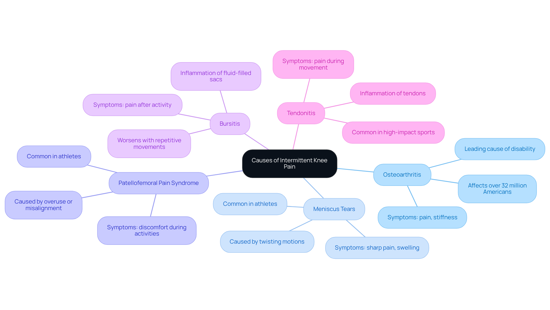 This mindmap starts with the main topic of knee pain causes in the center. Each branch represents a specific condition that can lead to knee discomfort. Follow the branches to learn about each condition and its impact on mobility. This mindmap starts with the main topic of knee pain causes in the center. Each branch represents a specific condition that can lead to knee discomfort. Follow the branches to learn about each condition and its impact on mobility.
