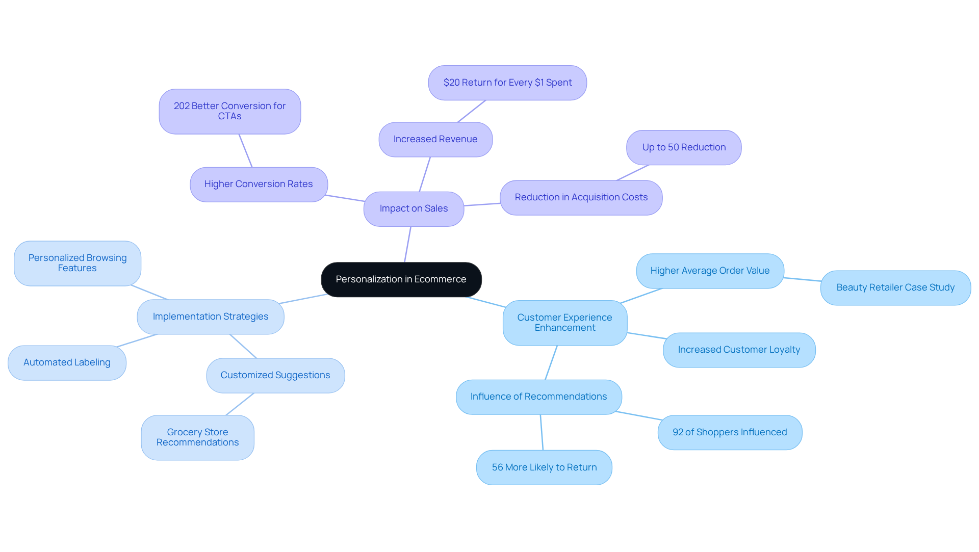 The central node represents the main idea of personalization. Each branch shows different aspects of how personalization is implemented and its benefits, while sub-branches provide specific examples and statistics that support the overall theme. The central node represents the main idea of personalization. Each branch shows different aspects of how personalization is implemented and its benefits, while sub-branches provide specific examples and statistics that support the overall theme.